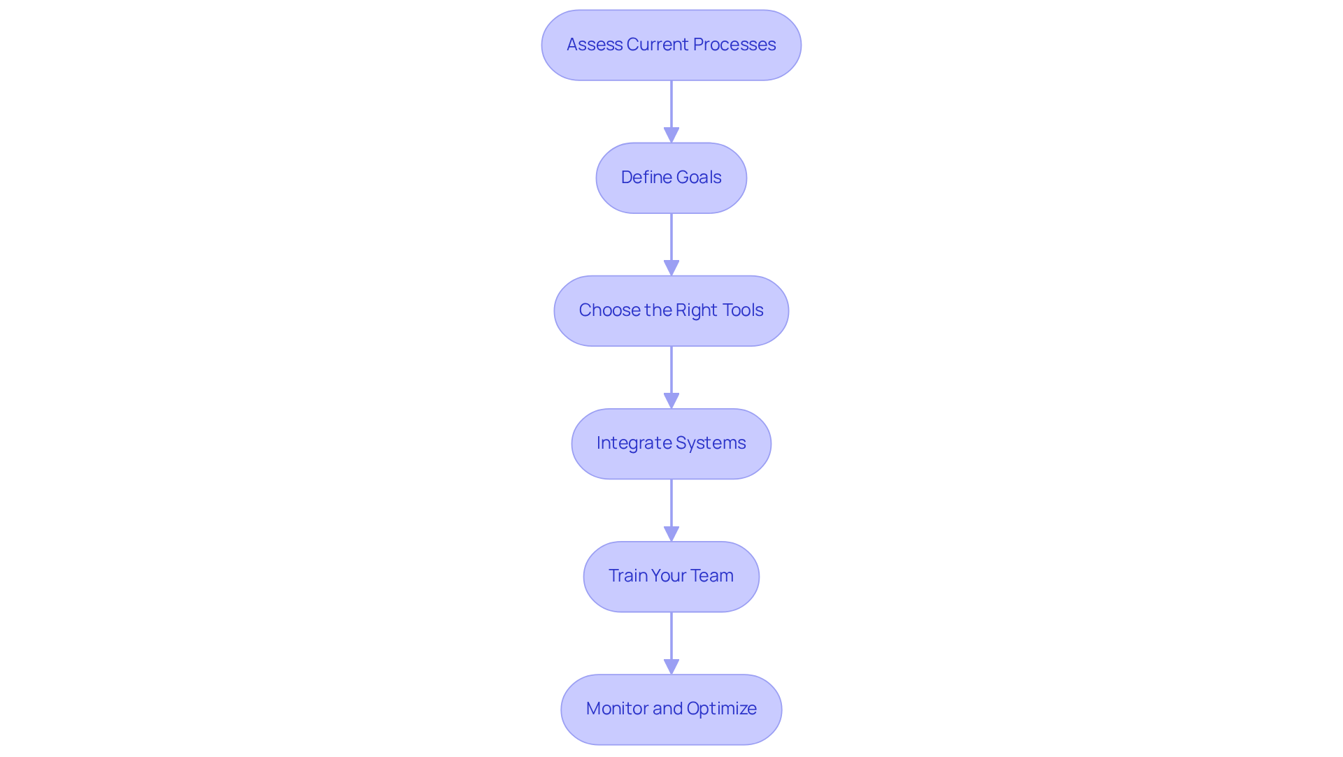 Each box represents a step in the automation journey. Follow the arrows to see how each step leads to the next, guiding you through the entire implementation process.