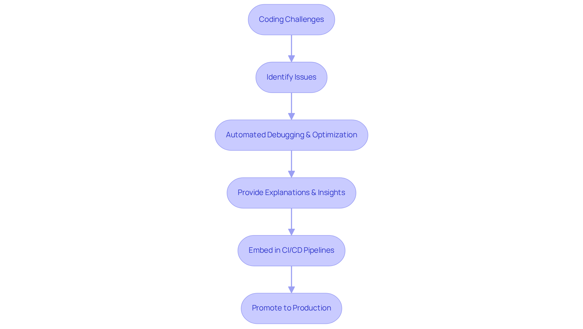 This flowchart illustrates how Kodezi helps developers resolve coding issues step by step. Start with identifying challenges, then see how automation aids in debugging and optimization, leading to safe production releases. This flowchart illustrates how Kodezi helps developers resolve coding issues step by step. Start with identifying challenges, then see how automation aids in debugging and optimization, leading to safe production releases.