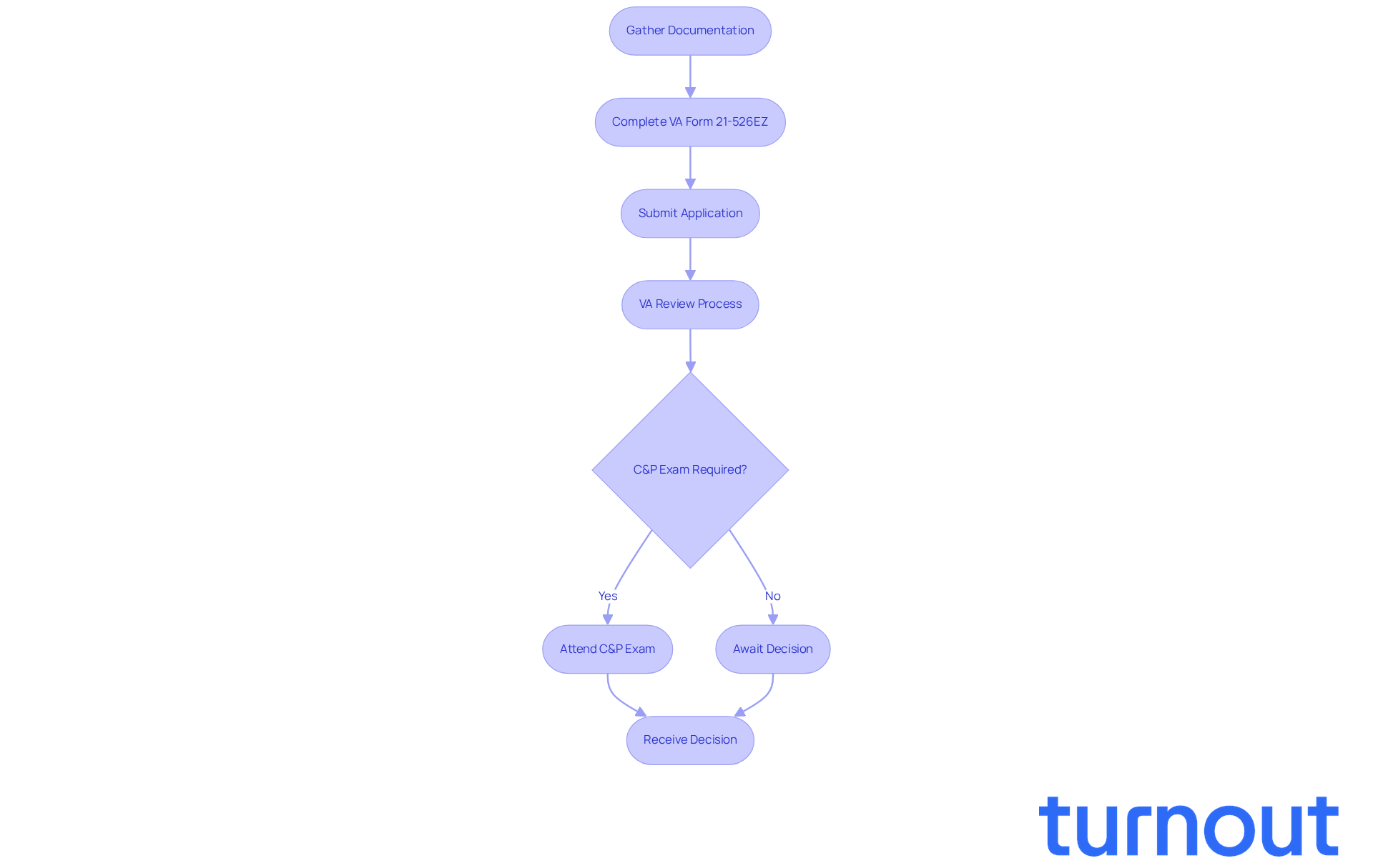 Follow the arrows to see each step in the application process for IBS benefits. Each box represents an action you need to take, and the decision point shows whether a C&P exam is necessary.