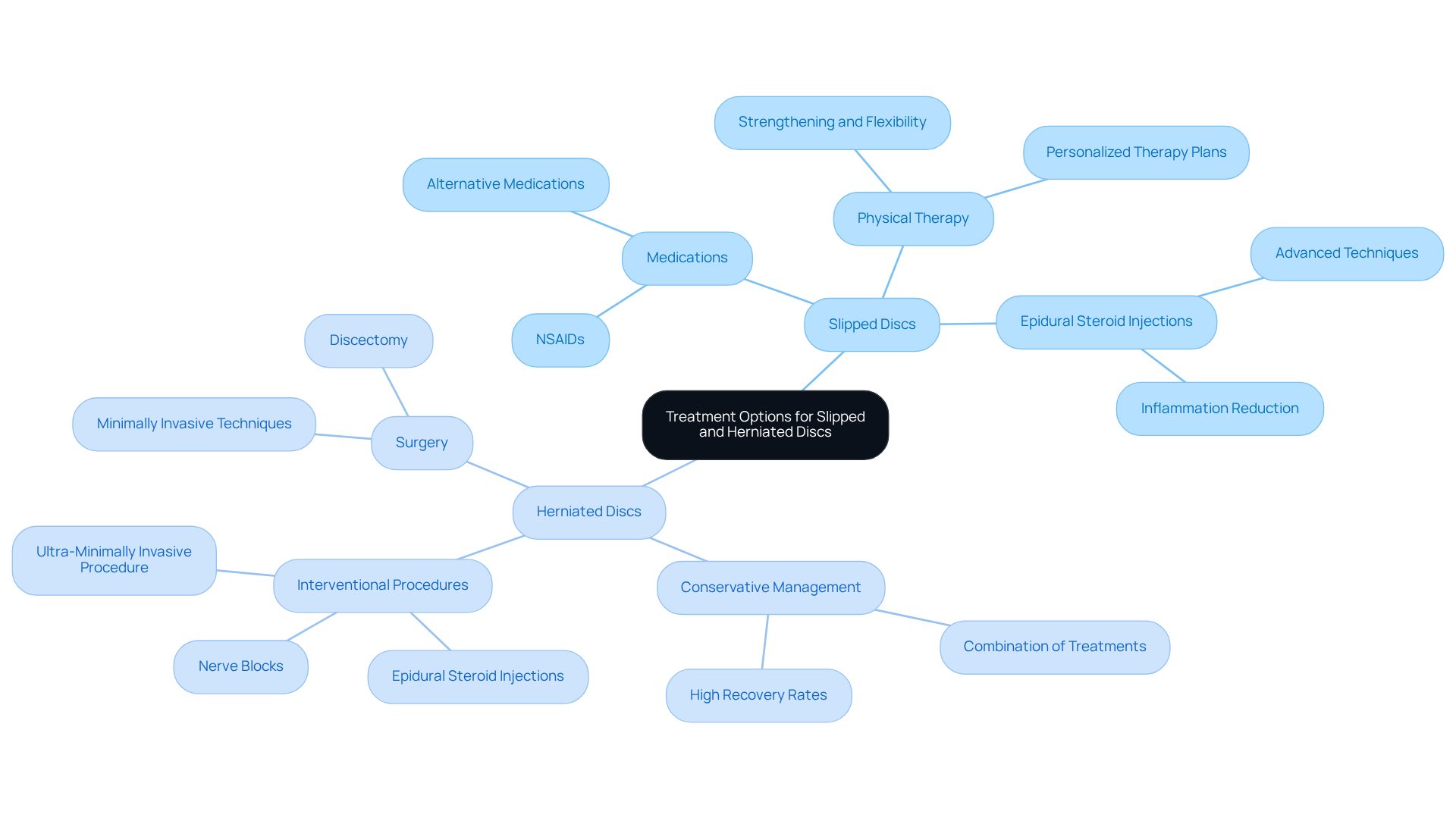 This mindmap shows the different treatment options available for slipped and herniated discs. Start at the center with the main topic, then follow the branches to see the specific treatments for each condition. Each treatment is briefly described to give you an idea of what it involves. This mindmap shows the different treatment options available for slipped and herniated discs. Start at the center with the main topic, then follow the branches to see the specific treatments for each condition. Each treatment is briefly described to give you an idea of what it involves.