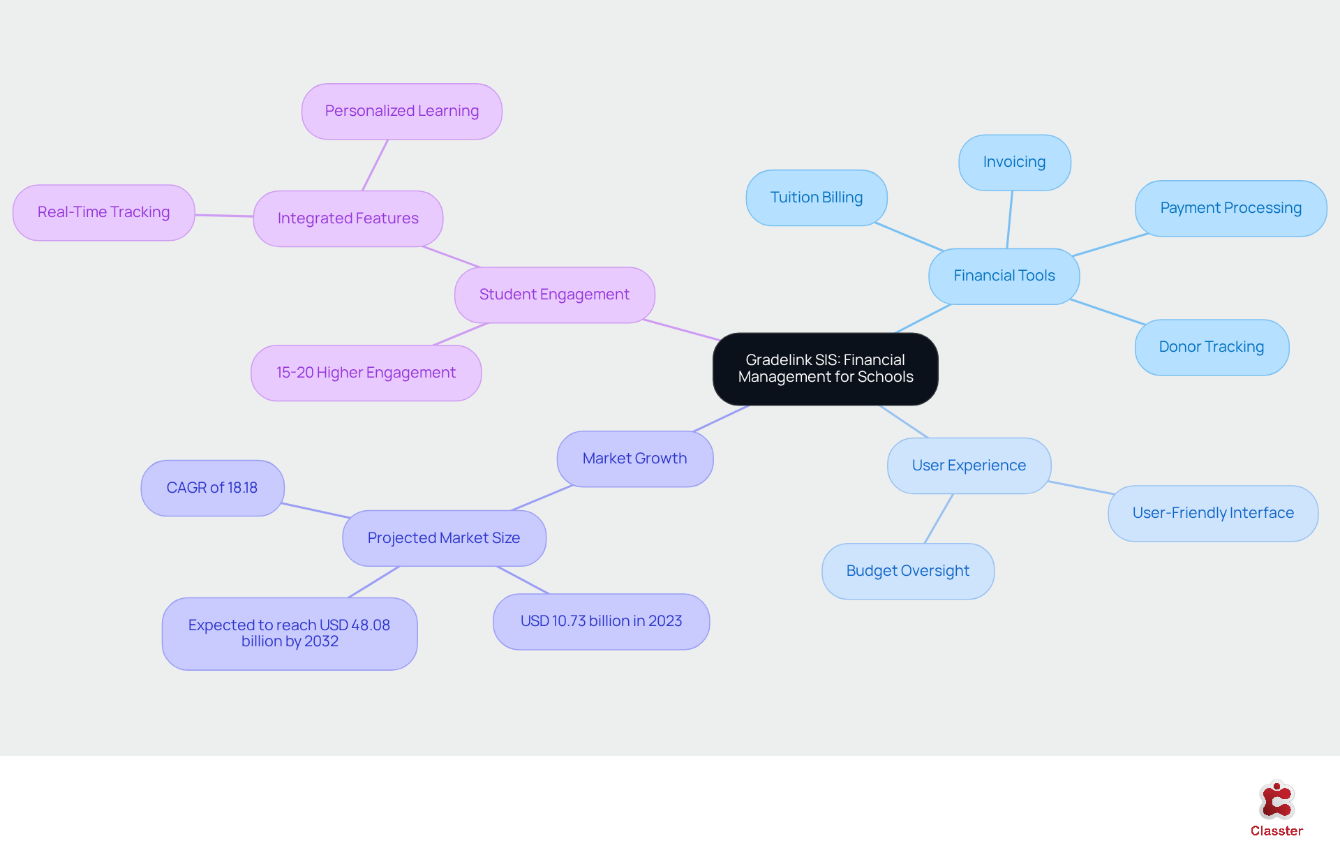 The center represents Gradelink SIS, with branches showing its key features and benefits. Each branch highlights how these elements contribute to effective financial management in K-12 schools.