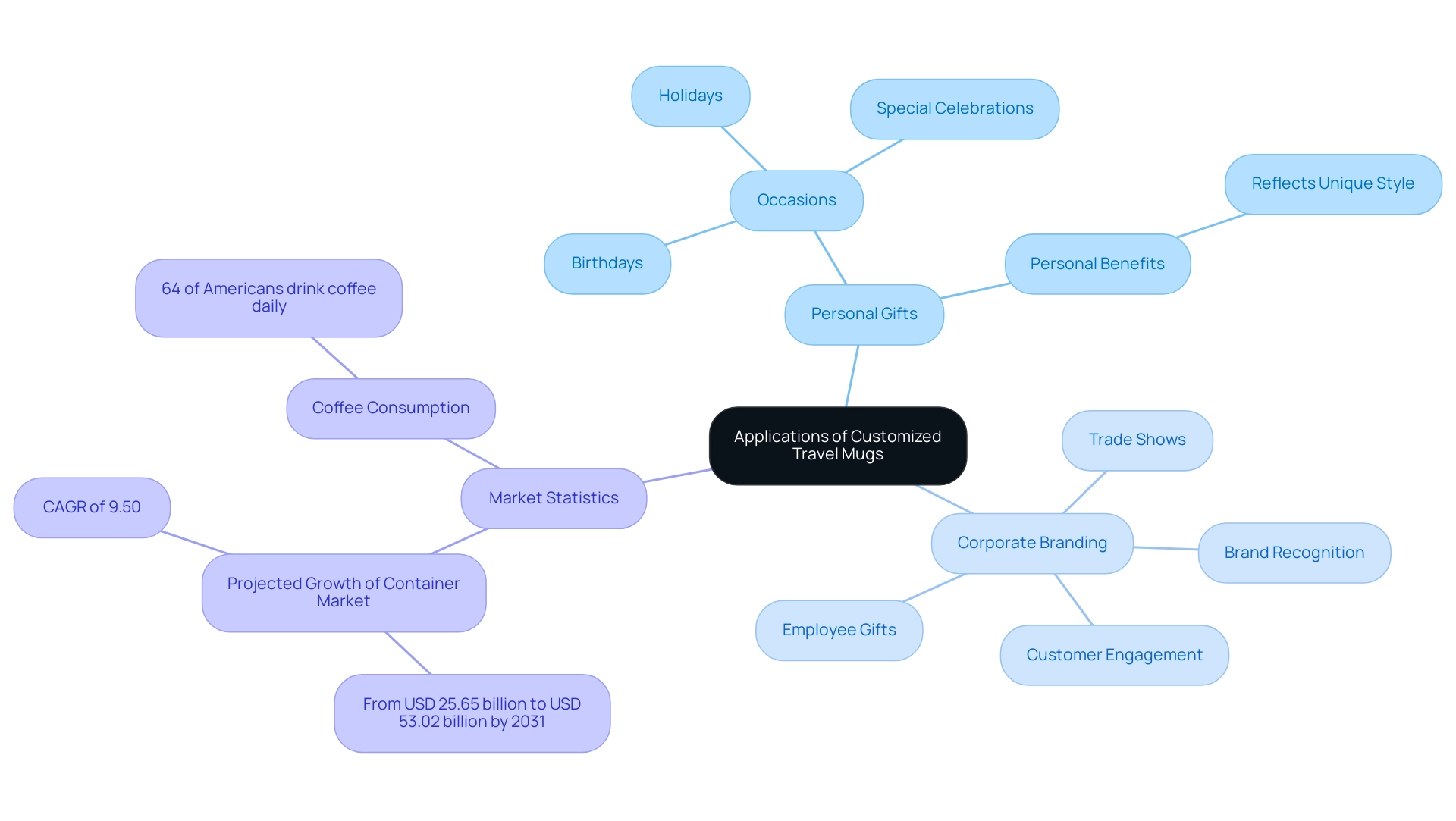 The central node represents the overall topic, with branches showing the two main applications and their respective subcategories.