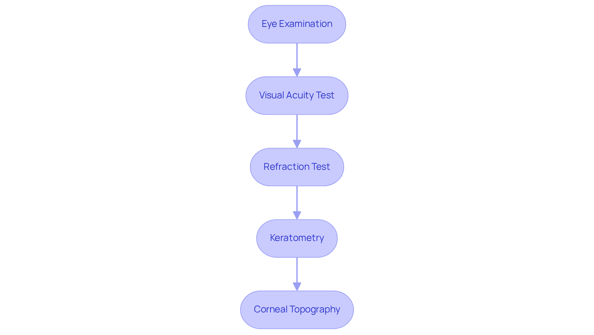 Each box represents a test performed during the eye examination. Follow the arrows to see the order of tests and how they help in diagnosing astigmatism.
