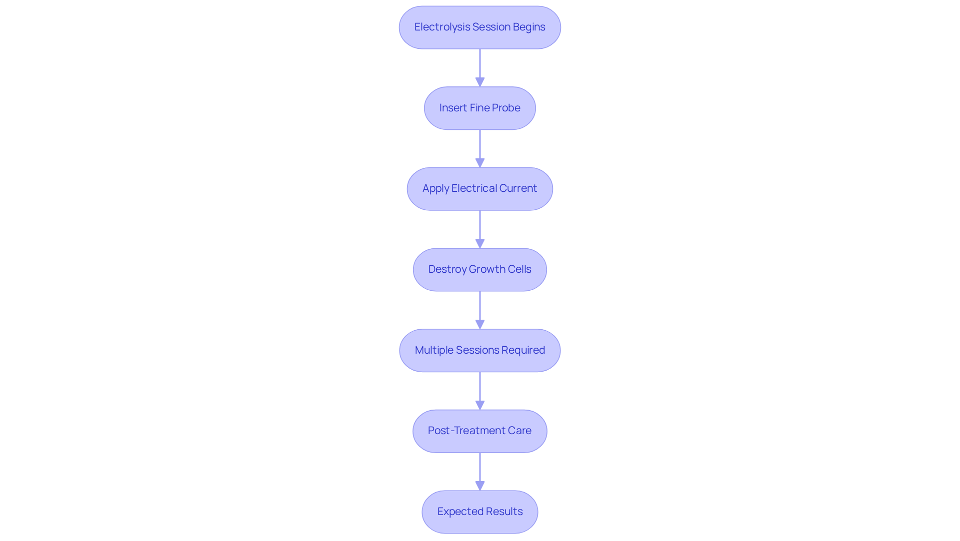 This flowchart guides you through the electrolysis process. Each box represents a step in the procedure, showing what happens during your session and what to expect afterward. Follow the arrows to understand how each step connects to the next! This flowchart guides you through the electrolysis process. Each box represents a step in the procedure, showing what happens during your session and what to expect afterward. Follow the arrows to understand how each step connects to the next!