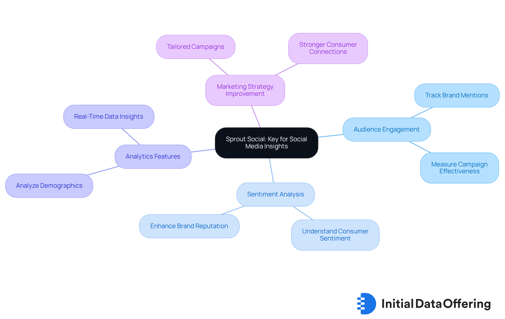 Start at the center with Sprout Social, then follow the branches to explore its features and how they help market researchers understand consumer behavior and improve marketing strategies.