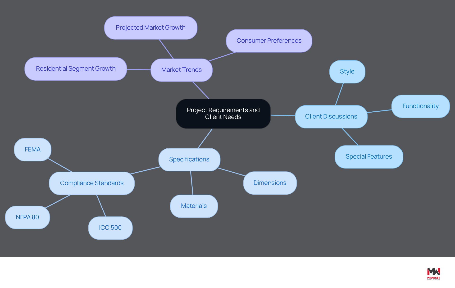 This mindmap starts with the main topic in the center and branches out to show different aspects of defining project requirements. Each branch represents a key area of focus, helping you see how they connect and contribute to understanding client needs.