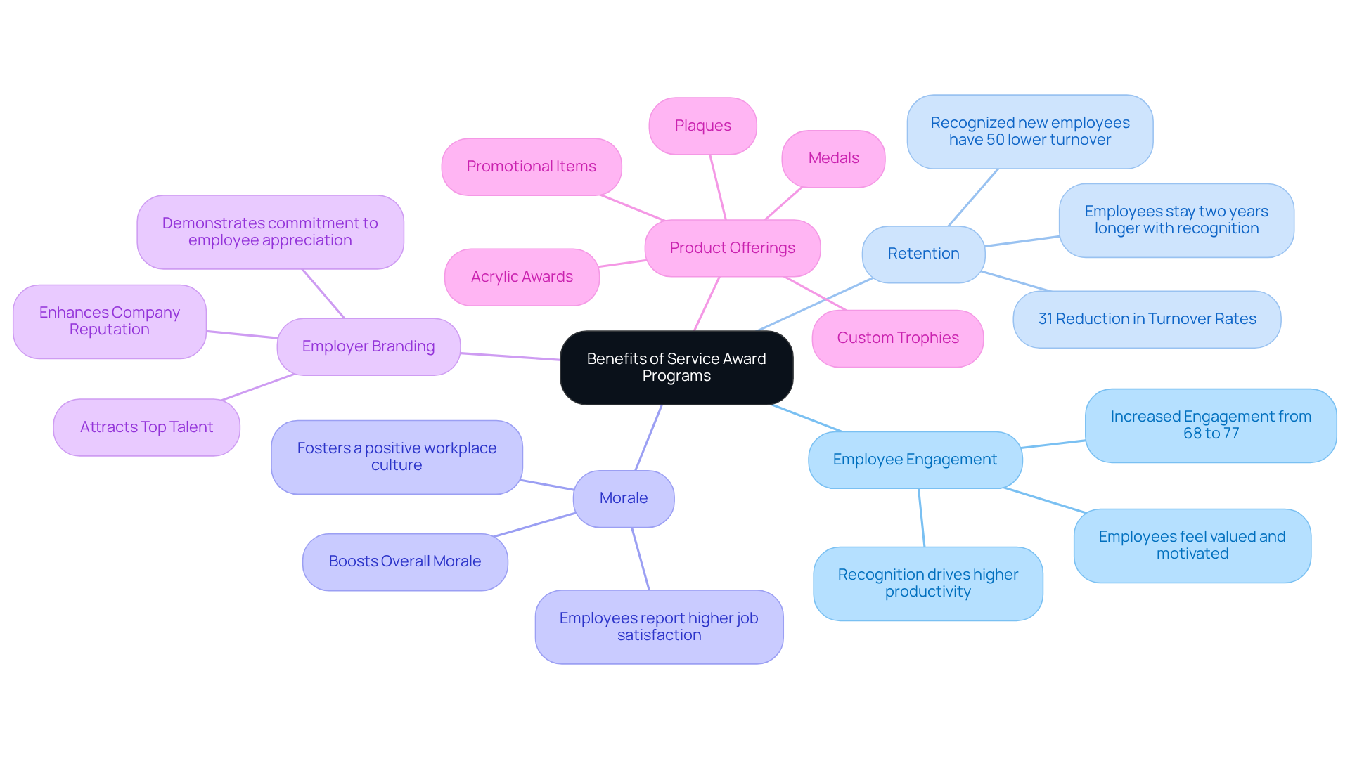This mindmap illustrates how service award programs can positively impact various aspects of employee engagement and retention. Each branch represents a key benefit, and the sub-branches provide specific details or examples related to that benefit. Follow the branches to see how these programs can transform workplace culture and employee satisfaction. This mindmap illustrates how service award programs can positively impact various aspects of employee engagement and retention. Each branch represents a key benefit, and the sub-branches provide specific details or examples related to that benefit. Follow the branches to see how these programs can transform workplace culture and employee satisfaction.