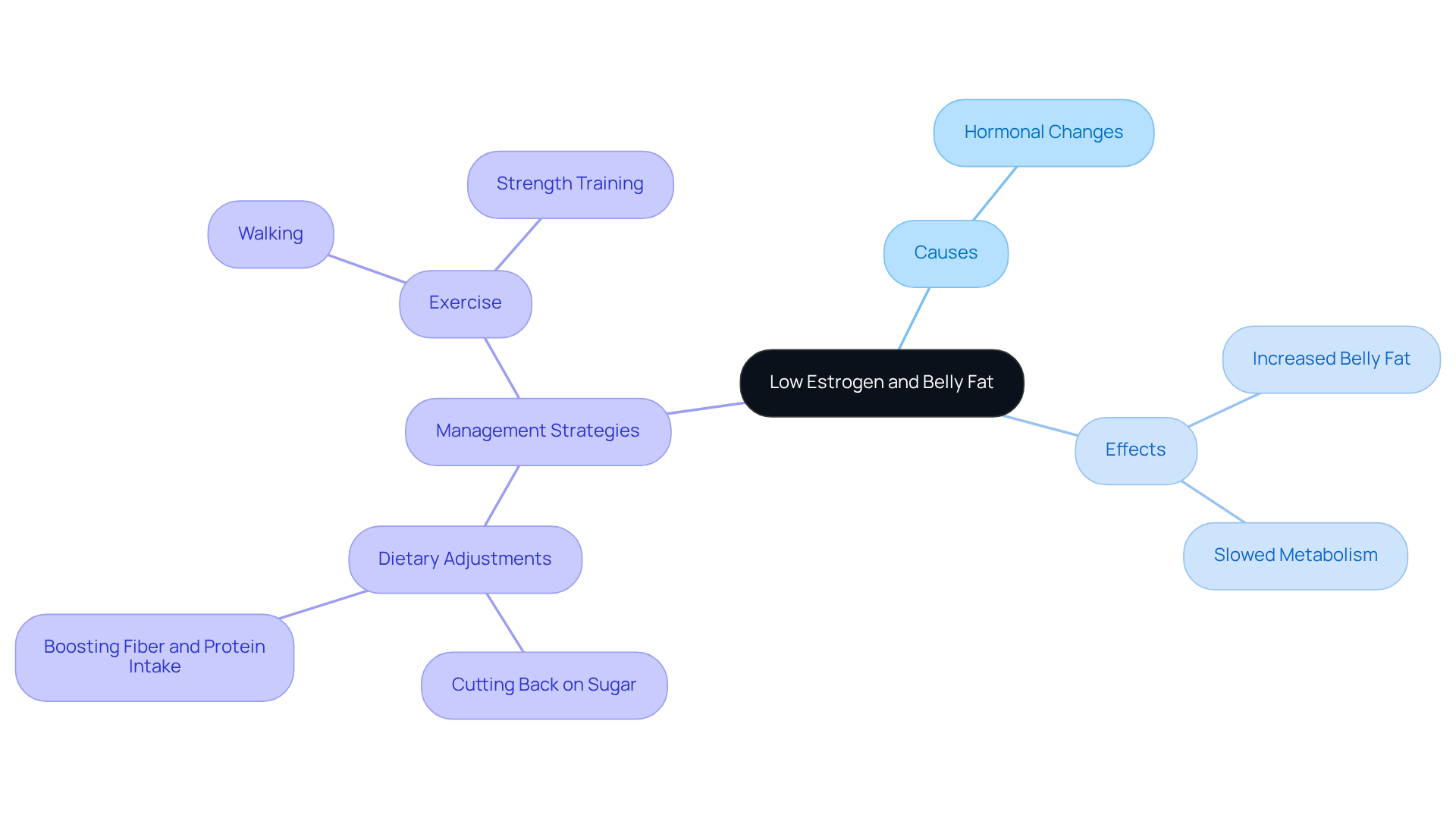 The central node represents the main topic, while the branches show the causes, effects, and strategies related to low estrogen and belly fat. Follow the branches to explore each aspect and see how they connect.