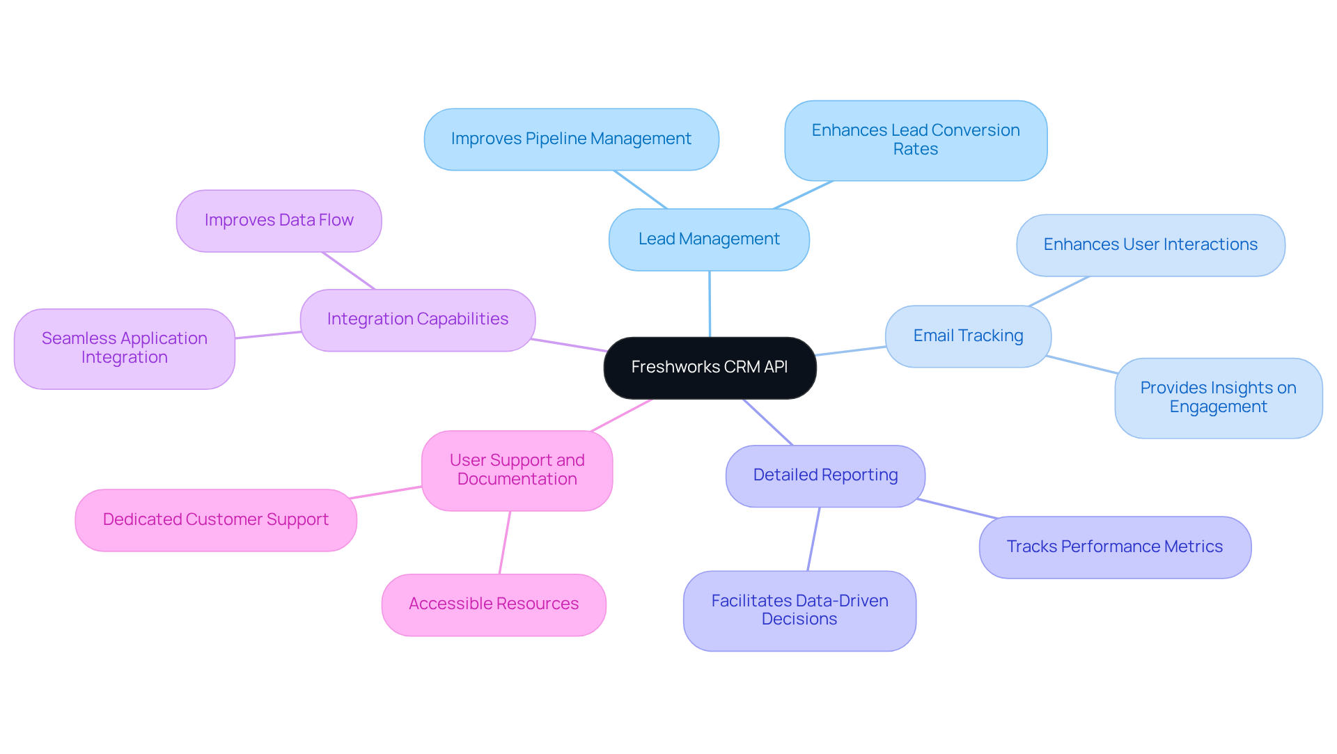 The center represents the Freshworks CRM API, with branches showing its key features. Each feature has sub-points that explain how they contribute to better sales and client engagement. The center represents the Freshworks CRM API, with branches showing its key features. Each feature has sub-points that explain how they contribute to better sales and client engagement.