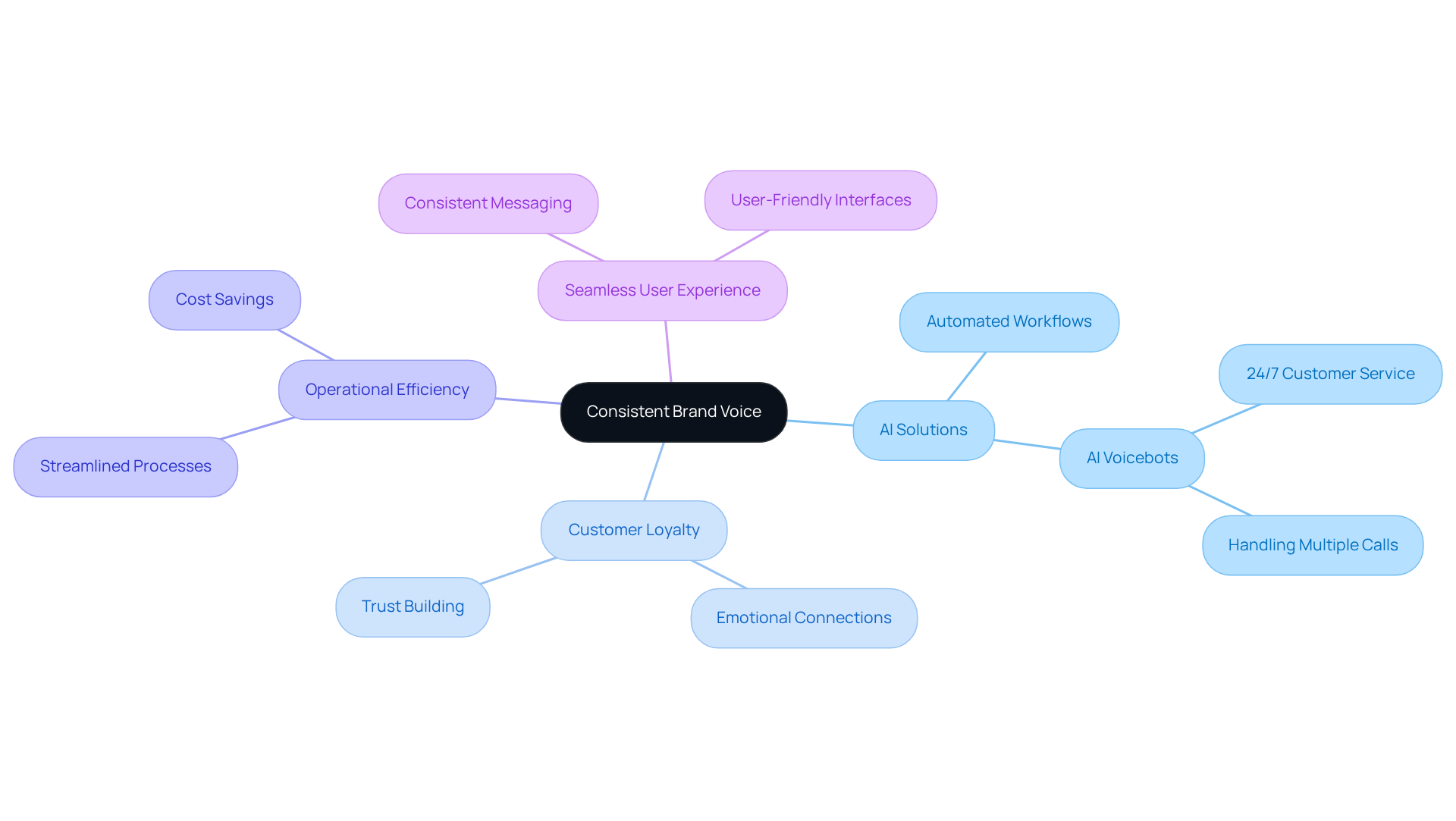 The central node represents the main idea of maintaining a consistent brand voice. Each branch shows a key area related to this concept, with further details branching out to illustrate specific examples or benefits.