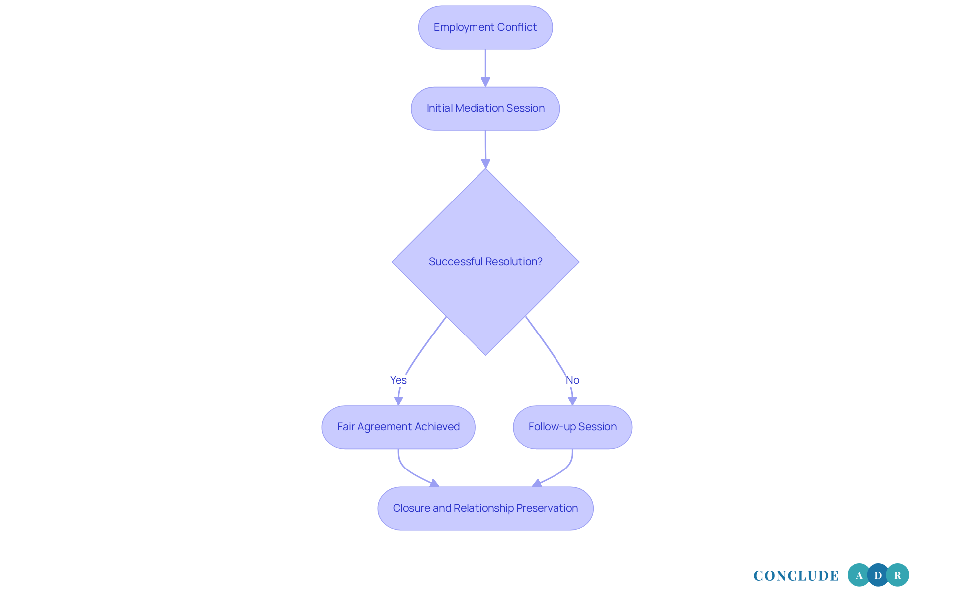 This flowchart outlines the steps in resolving employment conflicts through mediation. Each box represents a stage in the process, leading to either a successful resolution or the need for further sessions.