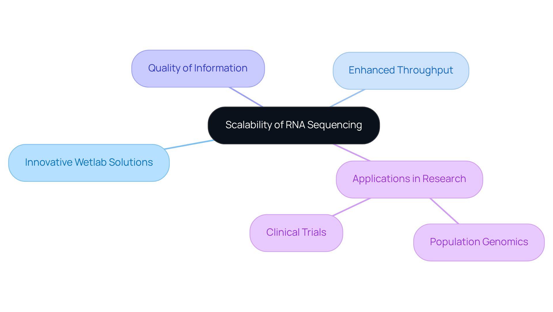 The center represents the main topic, while the branches show how different aspects of RNA sequencing scalability connect to its impact on medical research.