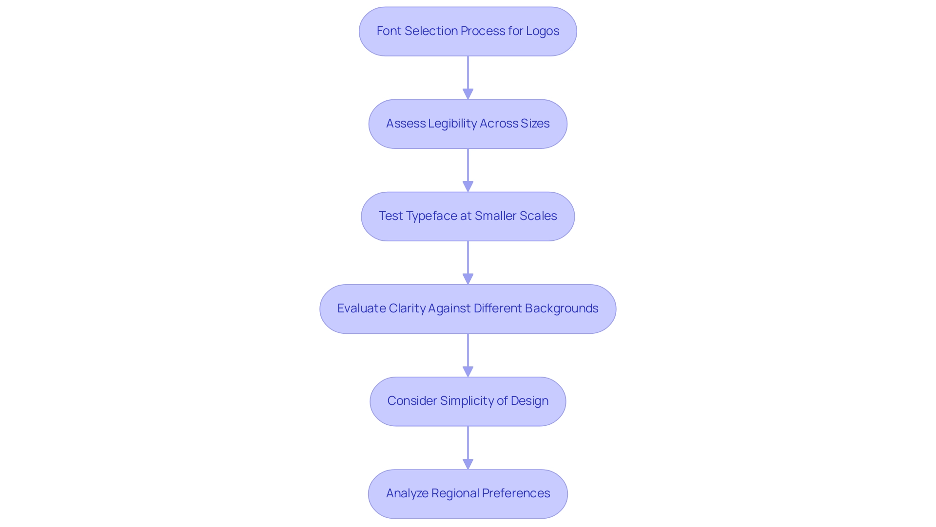 Each box represents a step in the font selection process, and the arrows indicate the flow of considerations from one step to the next.