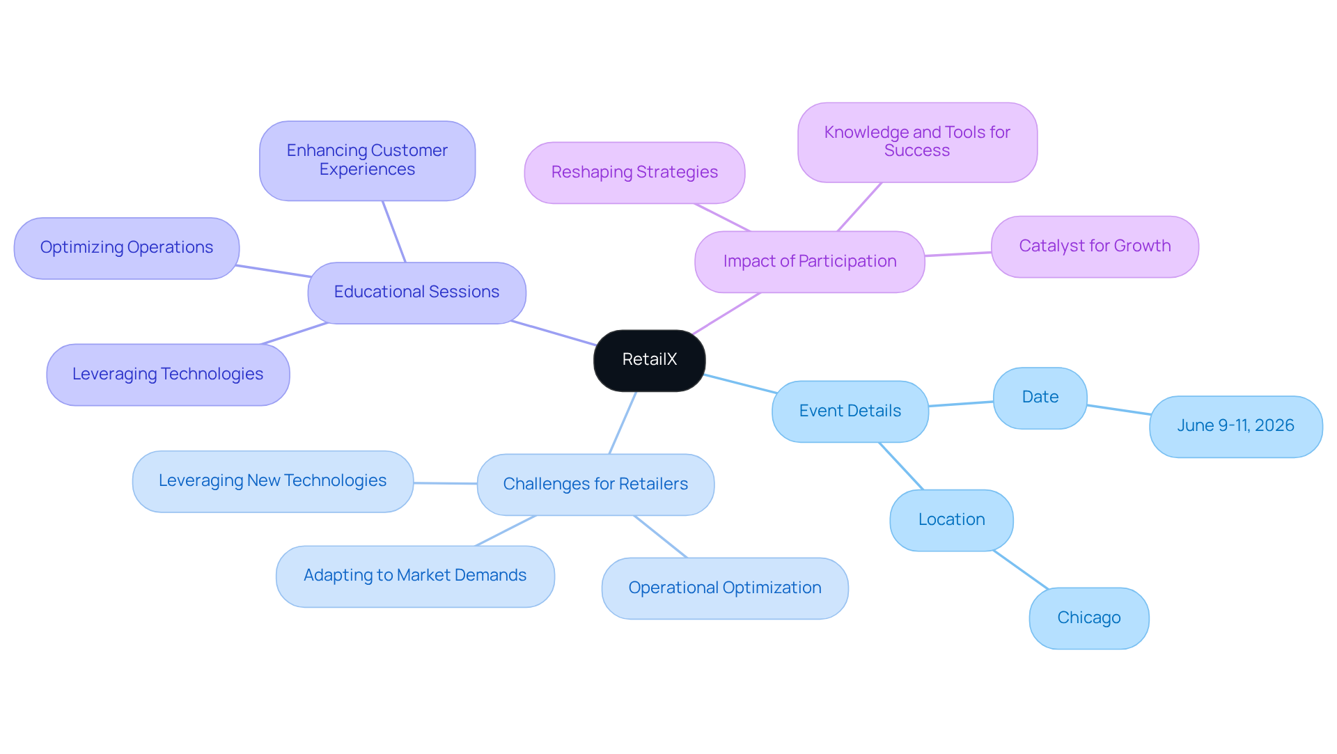 Start at the center with RetailX, then explore each branch to understand the event's details, the challenges faced by retailers, the educational opportunities available, and the positive impacts from past attendees.