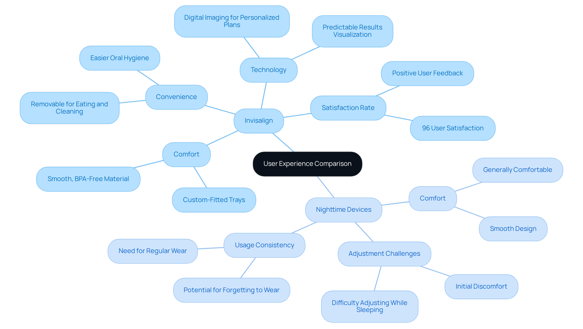 This mindmap shows how Invisalign and nighttime devices compare in terms of comfort and convenience. Each branch highlights key features and user feedback, helping you understand the strengths and challenges of each option.