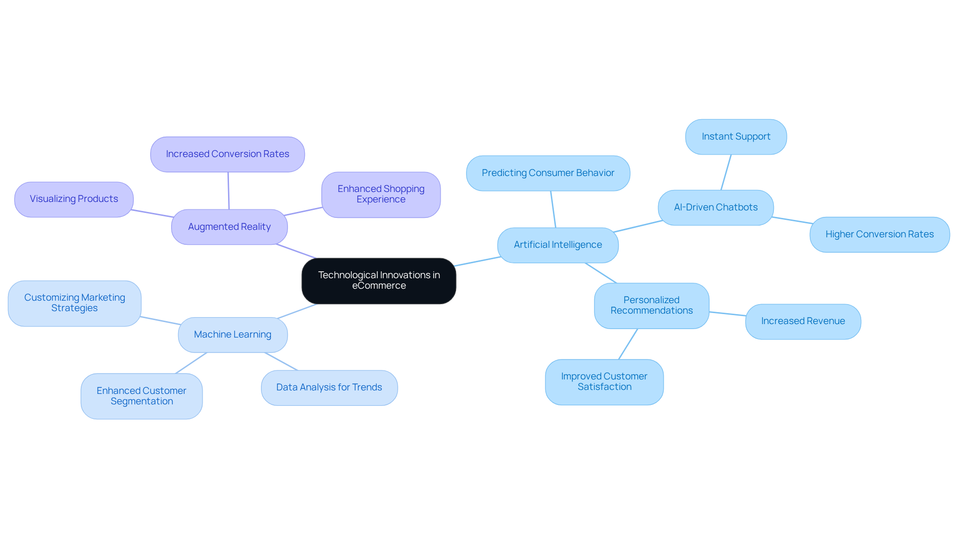 This mindmap starts with the central theme of technological innovations in eCommerce. Each branch represents a key technology, and the sub-branches highlight their specific benefits. Follow the branches to see how these innovations can help your startup thrive in a competitive market.