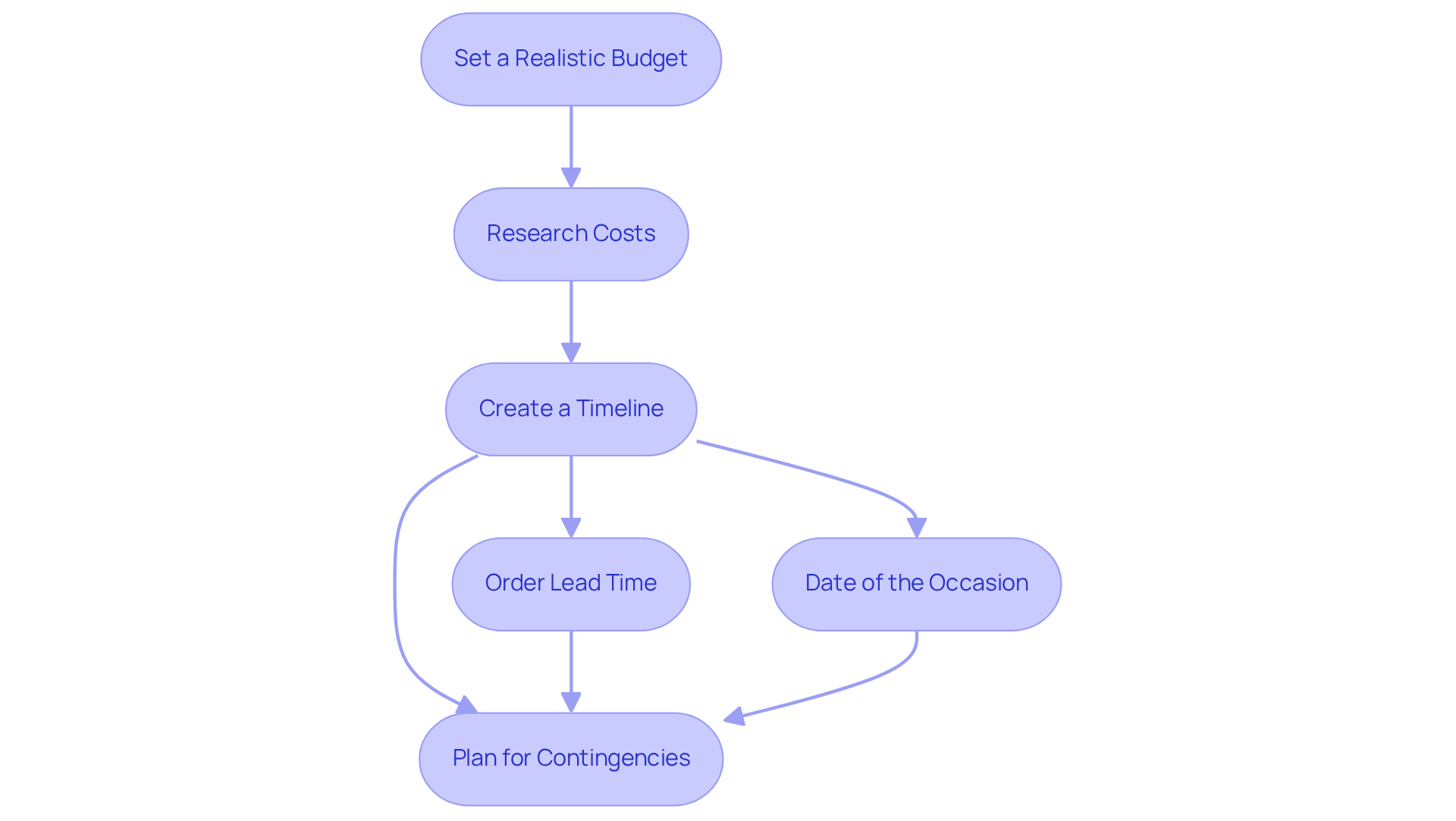 This flowchart guides you through the steps to effectively budget and plan for your awards. Start at the top and follow the arrows down to see what you need to do next. Each box represents a key step, and the sub-boxes under 'Create a Timeline' show important details to consider.