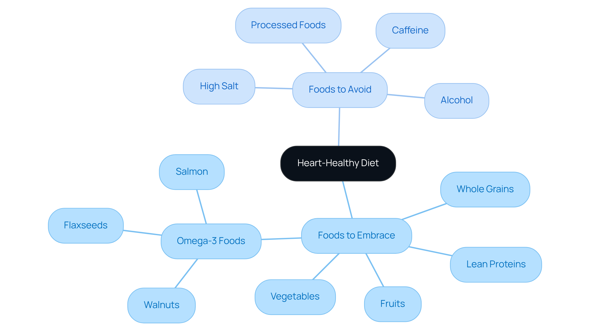 The mindmap illustrates a heart-healthy diet. The central node contains the main theme, while branches show food categories to embrace (which support heart health) and to avoid (which can worsen symptoms). Each sub-branch highlights specific foods within those categories.