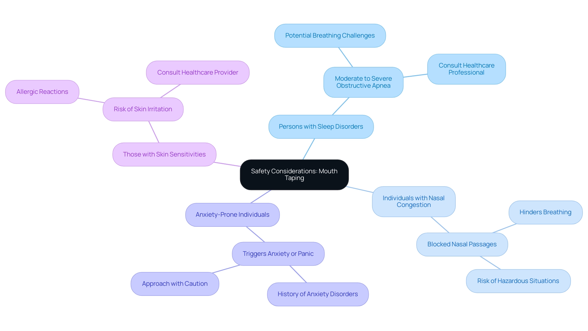 Each main branch represents a group that should avoid mouth taping, with sub-branches detailing specific concerns and reasons.