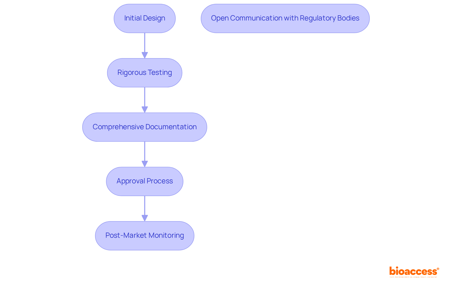 Each box represents a stage in the regulatory process for medical products. Follow the arrows to see how each stage leads to the next, and note the importance of communication with regulatory agencies.