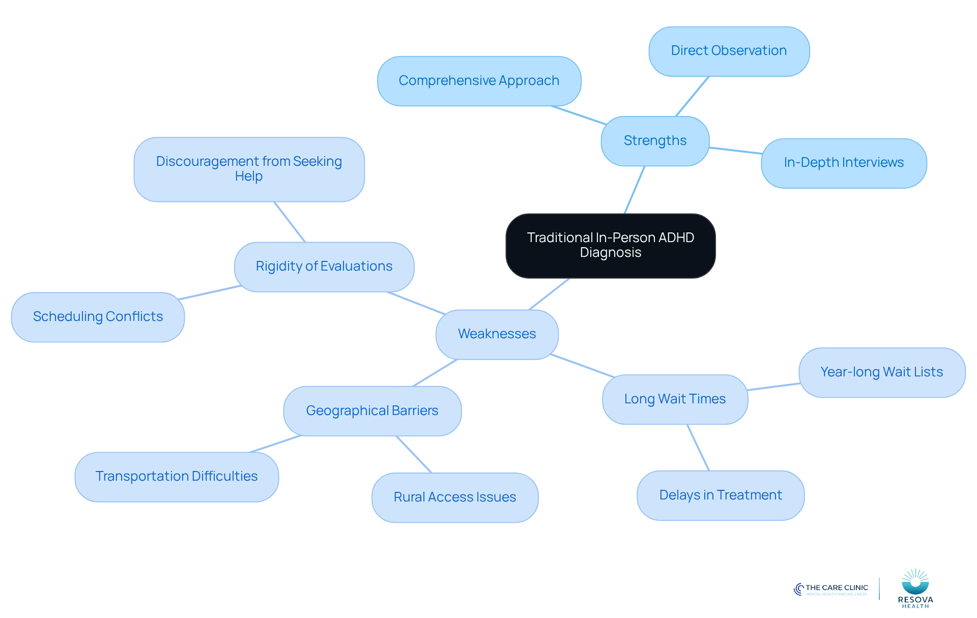The central node represents the traditional diagnosis method, with branches showing its strengths and weaknesses. Each sub-branch highlights specific aspects, making it easy to understand the overall evaluation landscape. The central node represents the traditional diagnosis method, with branches showing its strengths and weaknesses. Each sub-branch highlights specific aspects, making it easy to understand the overall evaluation landscape.