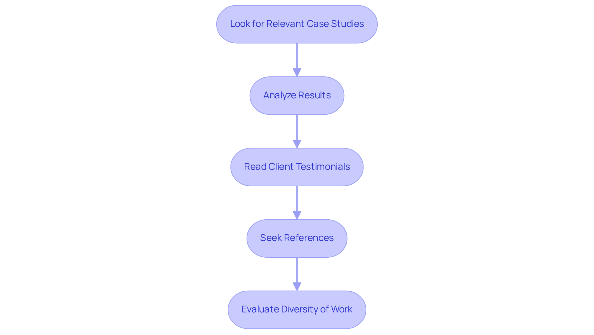 Each box represents a step in the evaluation process. Follow the arrows to see how to systematically assess an agency's capabilities and fit for your needs. Each box represents a step in the evaluation process. Follow the arrows to see how to systematically assess an agency's capabilities and fit for your needs.