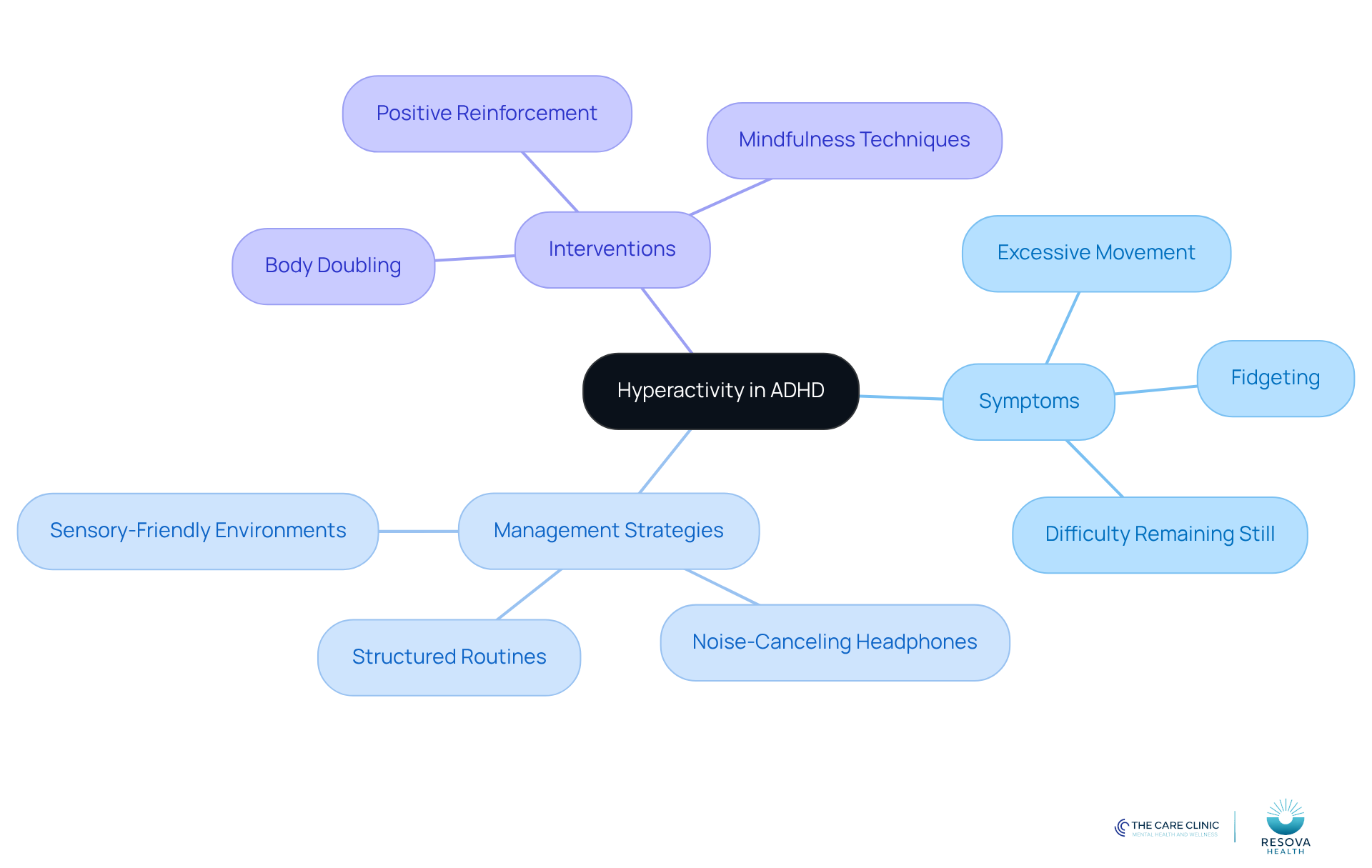 The central node represents hyperactivity in ADHD, with branches showing symptoms, strategies for management, and interventions. Each branch helps you see how different aspects relate to the main topic. The central node represents hyperactivity in ADHD, with branches showing symptoms, strategies for management, and interventions. Each branch helps you see how different aspects relate to the main topic.