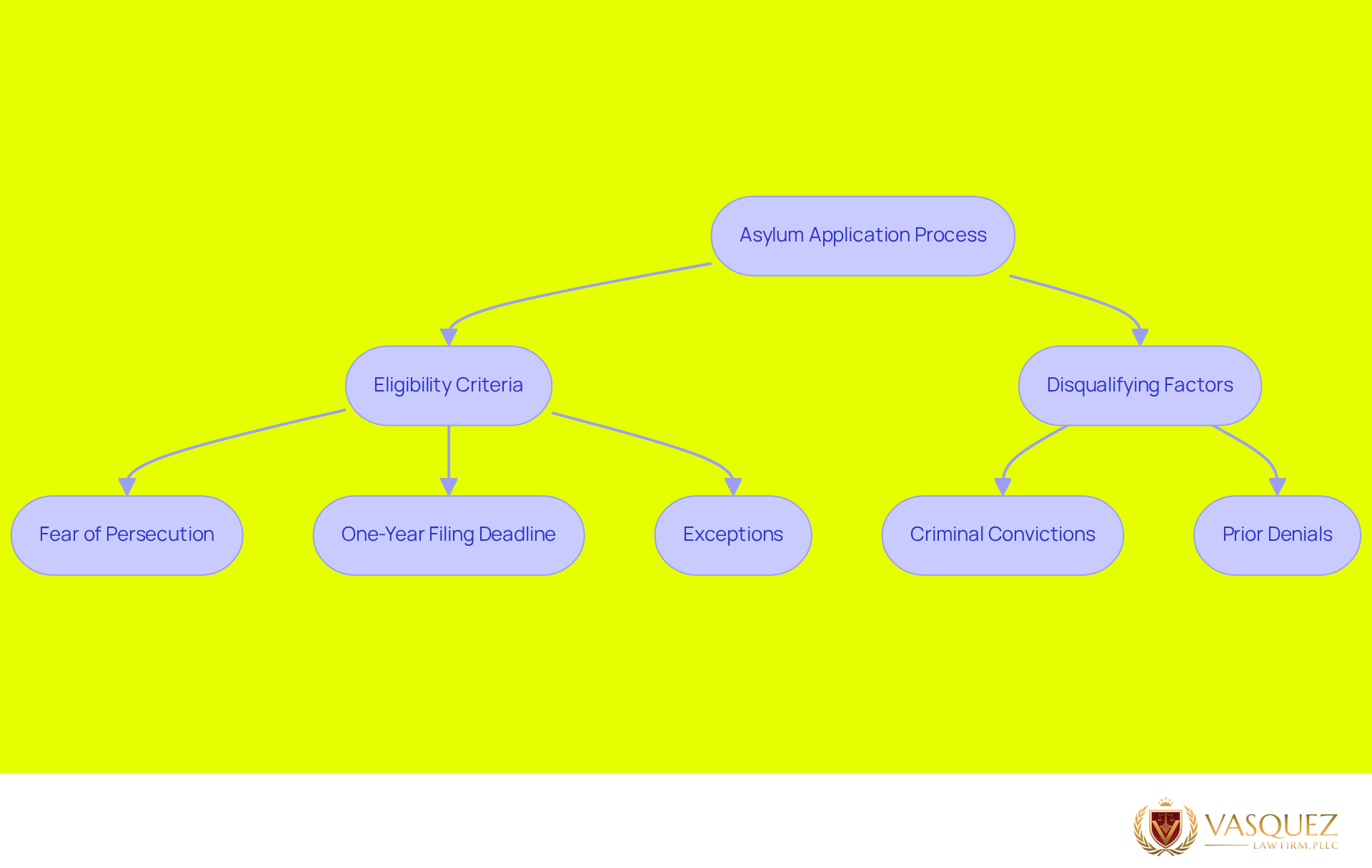 This flowchart guides you through the asylum application process. Start at the top to see if you meet the eligibility criteria, then follow the paths to understand what could disqualify you. Each box represents a key point in the process, helping you navigate the complexities of applying for asylum.