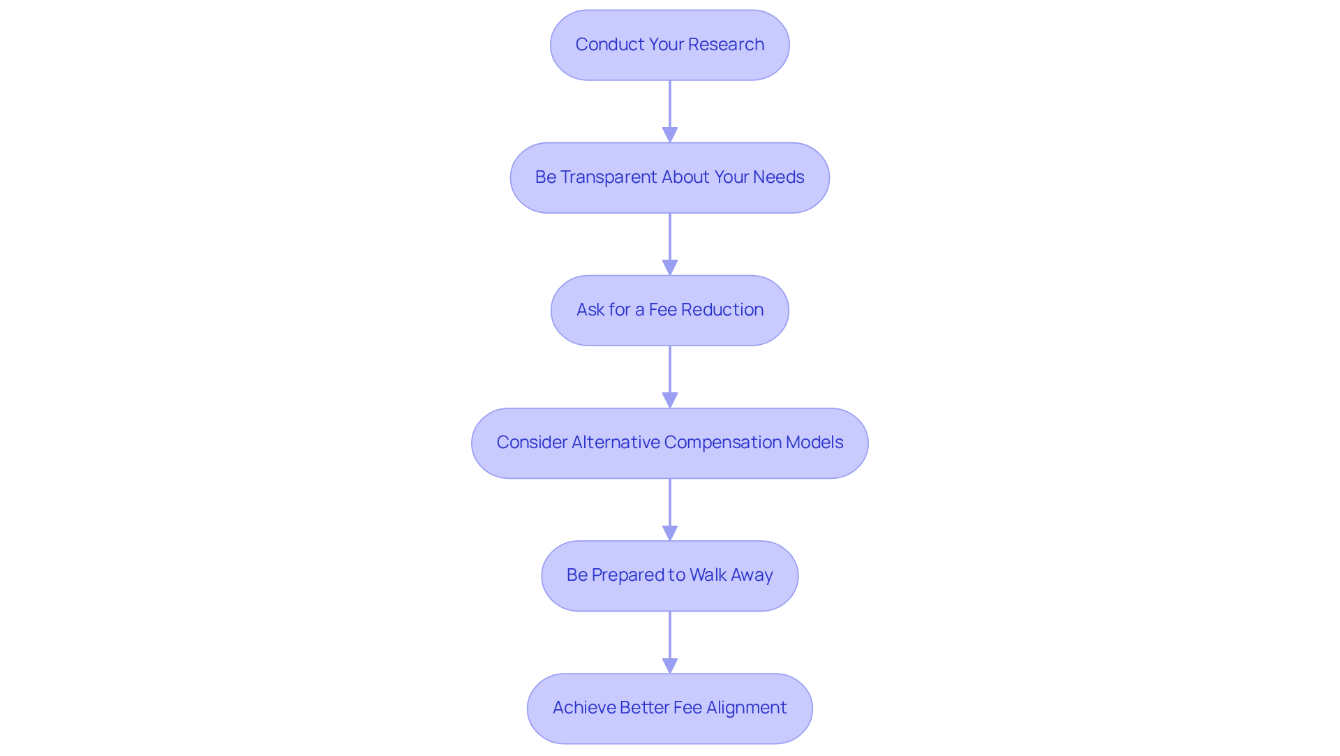 Follow the steps in the flowchart to learn how to negotiate effectively with your financial advisor. Each box represents a key action to take for successful fee negotiation, guiding you toward achieving better financial management. Follow the steps in the flowchart to learn how to negotiate effectively with your financial advisor. Each box represents a key action to take for successful fee negotiation, guiding you toward achieving better financial management.