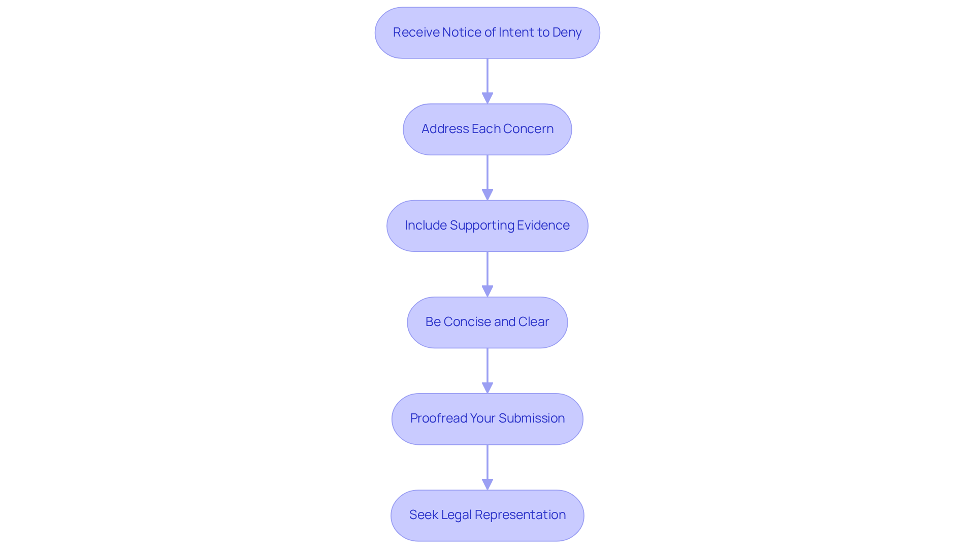 Each box represents a crucial step in your response process. Follow the arrows to see the order in which you should tackle each action to improve your chances of approval.