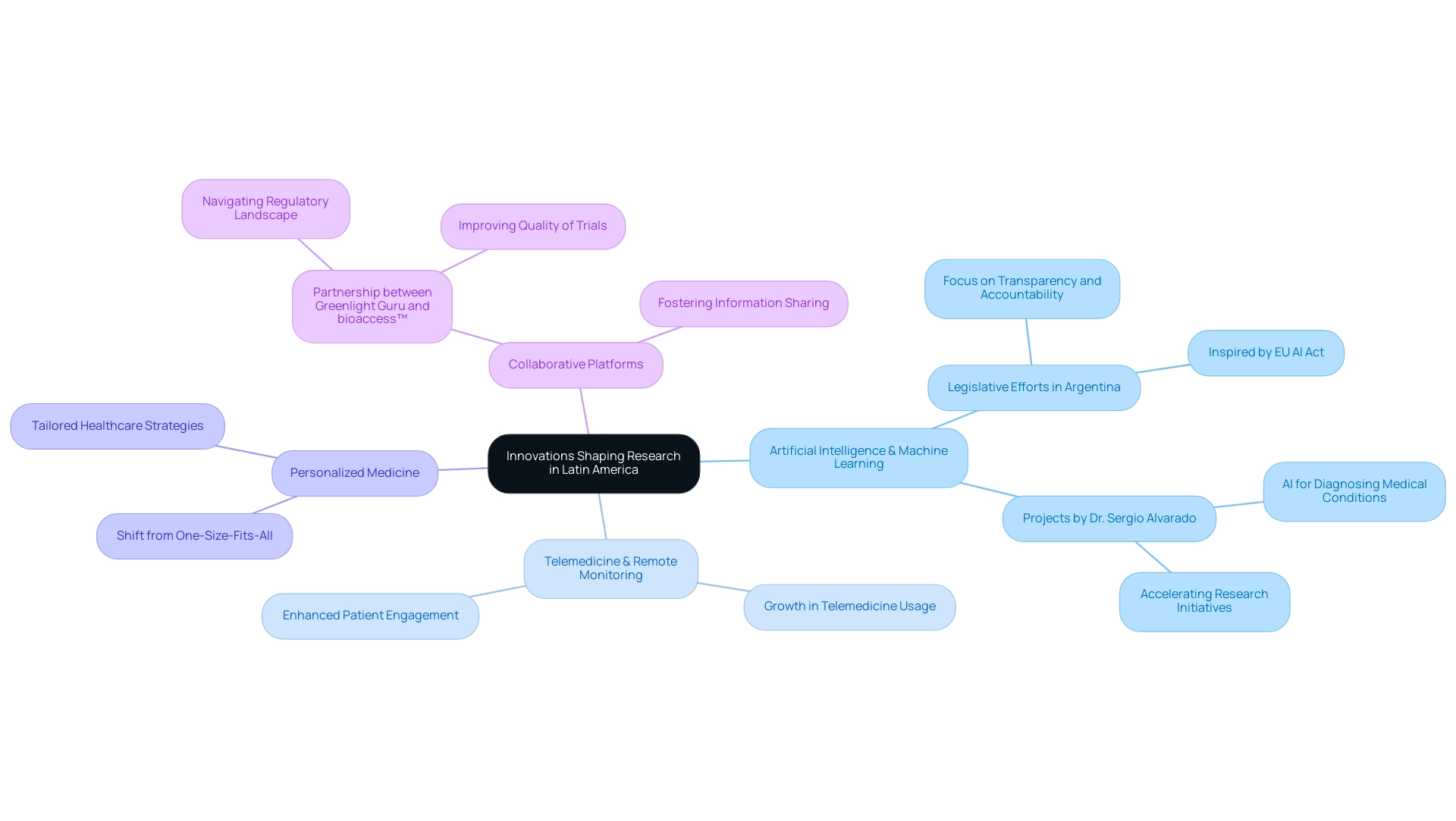 The central node represents the main topic, while branches and sub-branches represent key trends and their interrelations. Color coding distinguishes between categories.