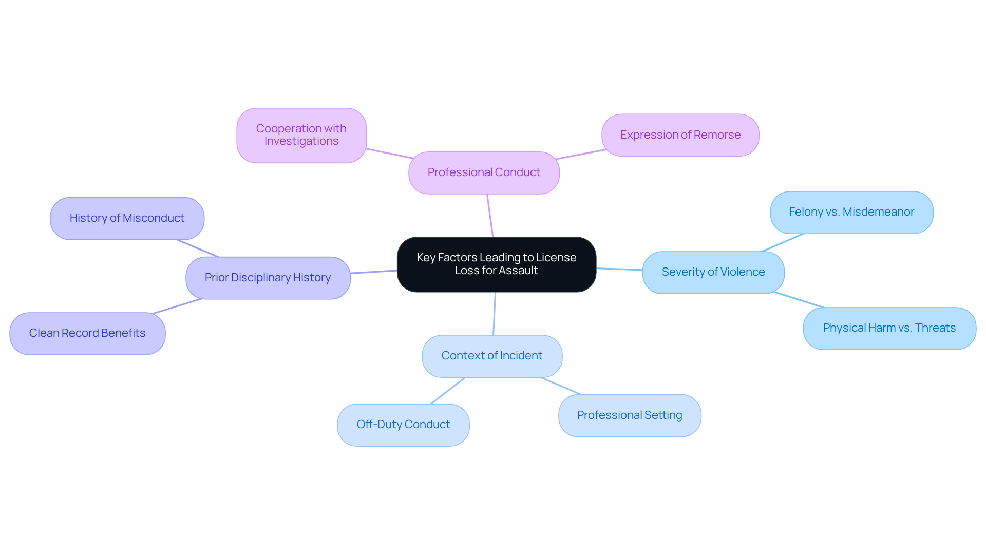 This mindmap illustrates the key factors that can lead to losing a nursing license due to assault. Start at the center with the main topic, then explore each branch to see how different elements like severity and context play a role in the decision-making process.