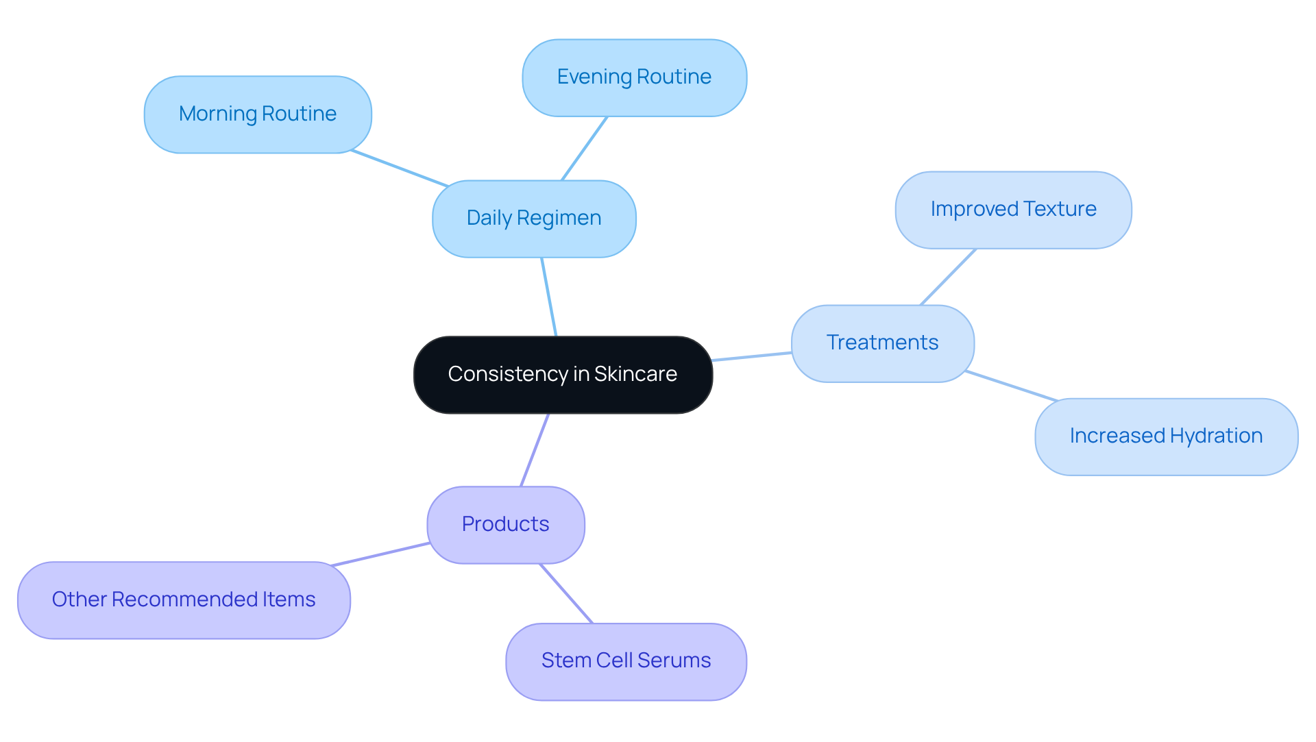 This mindmap shows how consistency in skincare leads to better skin health. Start at the center with the main idea, then explore the branches to see daily routines, treatments, and products that can help you achieve a youthful glow. This mindmap shows how consistency in skincare leads to better skin health. Start at the center with the main idea, then explore the branches to see daily routines, treatments, and products that can help you achieve a youthful glow.