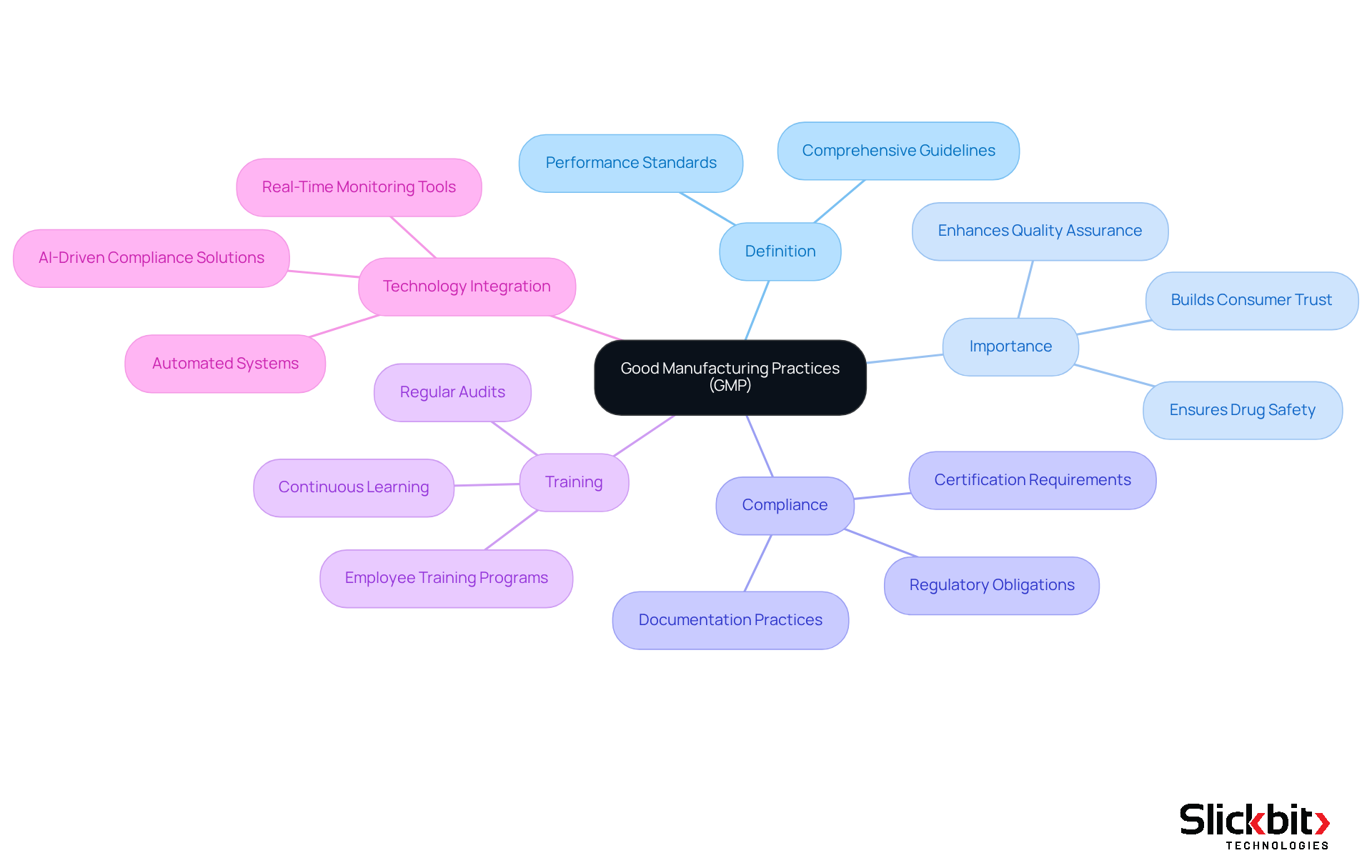 The center node represents the core concept of GMP. Follow the branches to explore its definition, significance, compliance requirements, training needs, and the role of technology in enhancing practices.