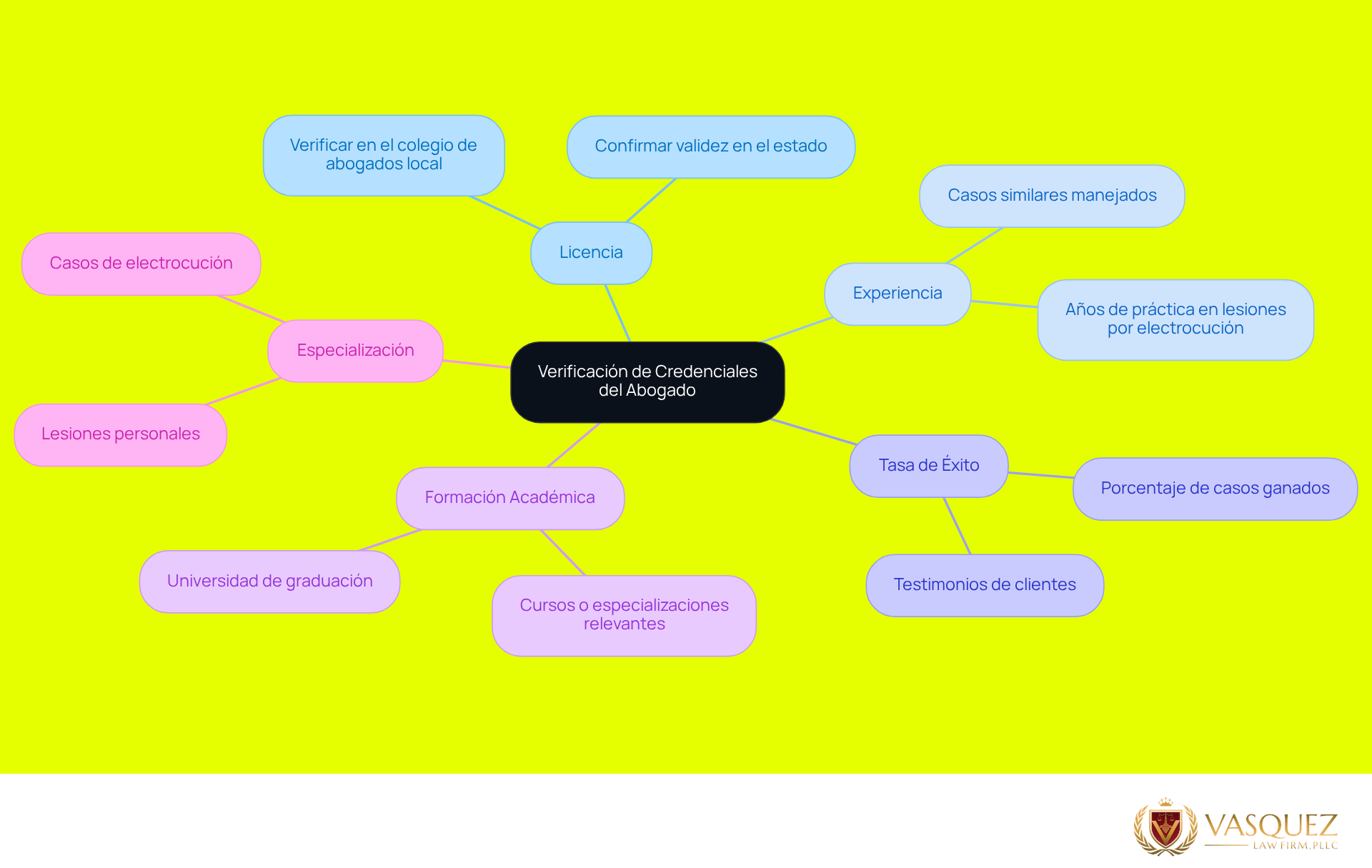 El nodo central representa la verificación de credenciales, y las ramas muestran los diferentes aspectos que debes considerar al elegir un abogado. Cada rama te guiará a través de la información necesaria para tomar una decisión informada.