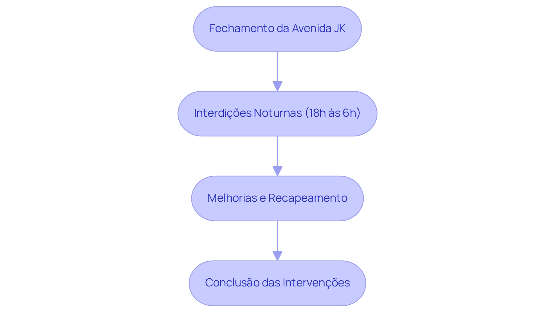 Cada etapa no fluxograma mostra uma parte do processo de fechamento e melhorias da avenida. Siga as setas para entender como tudo se conecta e como isso impacta os motoristas.