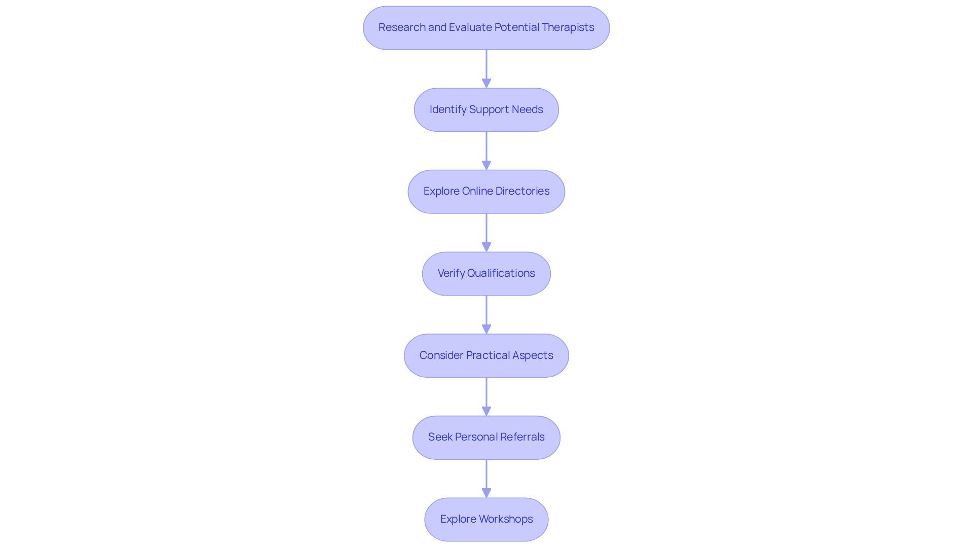 This flowchart guides you through the process of finding a therapist. Start at the top and follow the arrows to see each step you should take, from understanding your needs to exploring workshops that can help you further.
