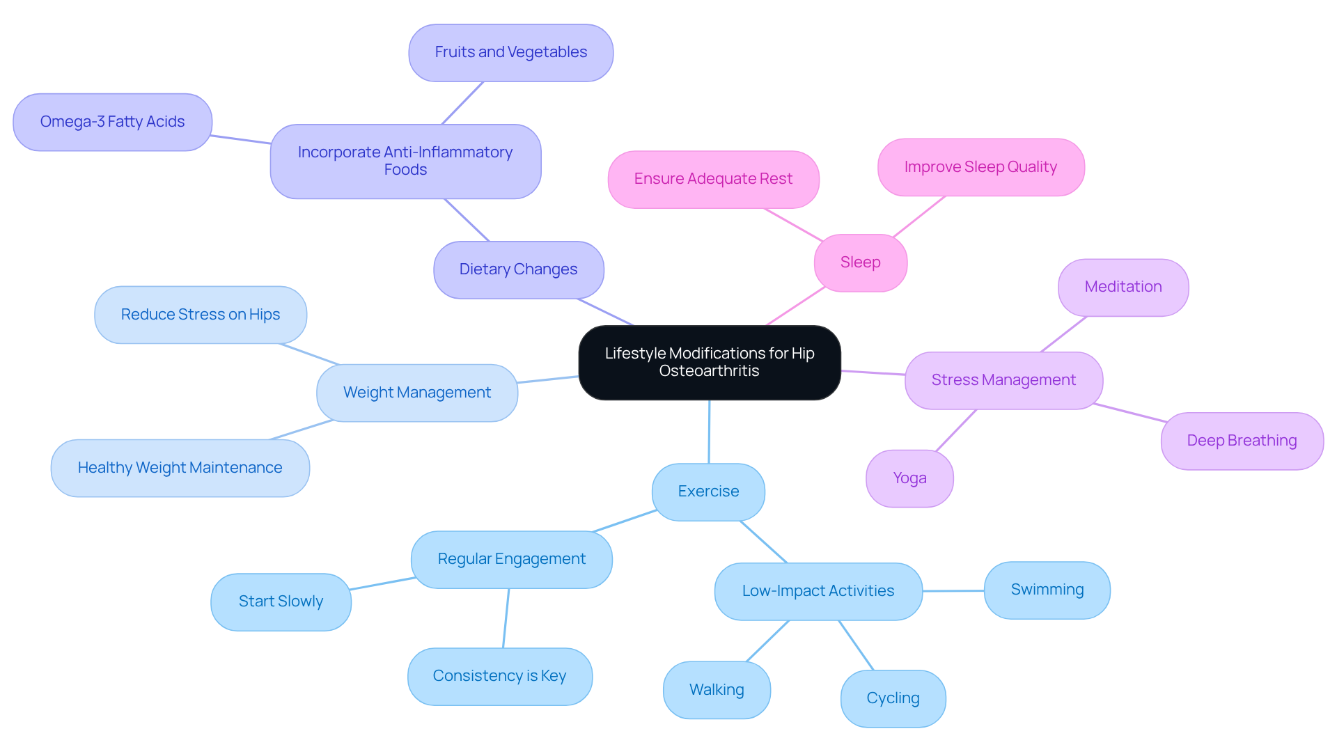 This mindmap shows how different lifestyle changes can help manage hip osteoarthritis. Start at the center with the main idea, then follow the branches to see specific strategies for exercise, weight, diet, stress, and sleep. Each branch represents a way to improve your quality of life and manage pain.