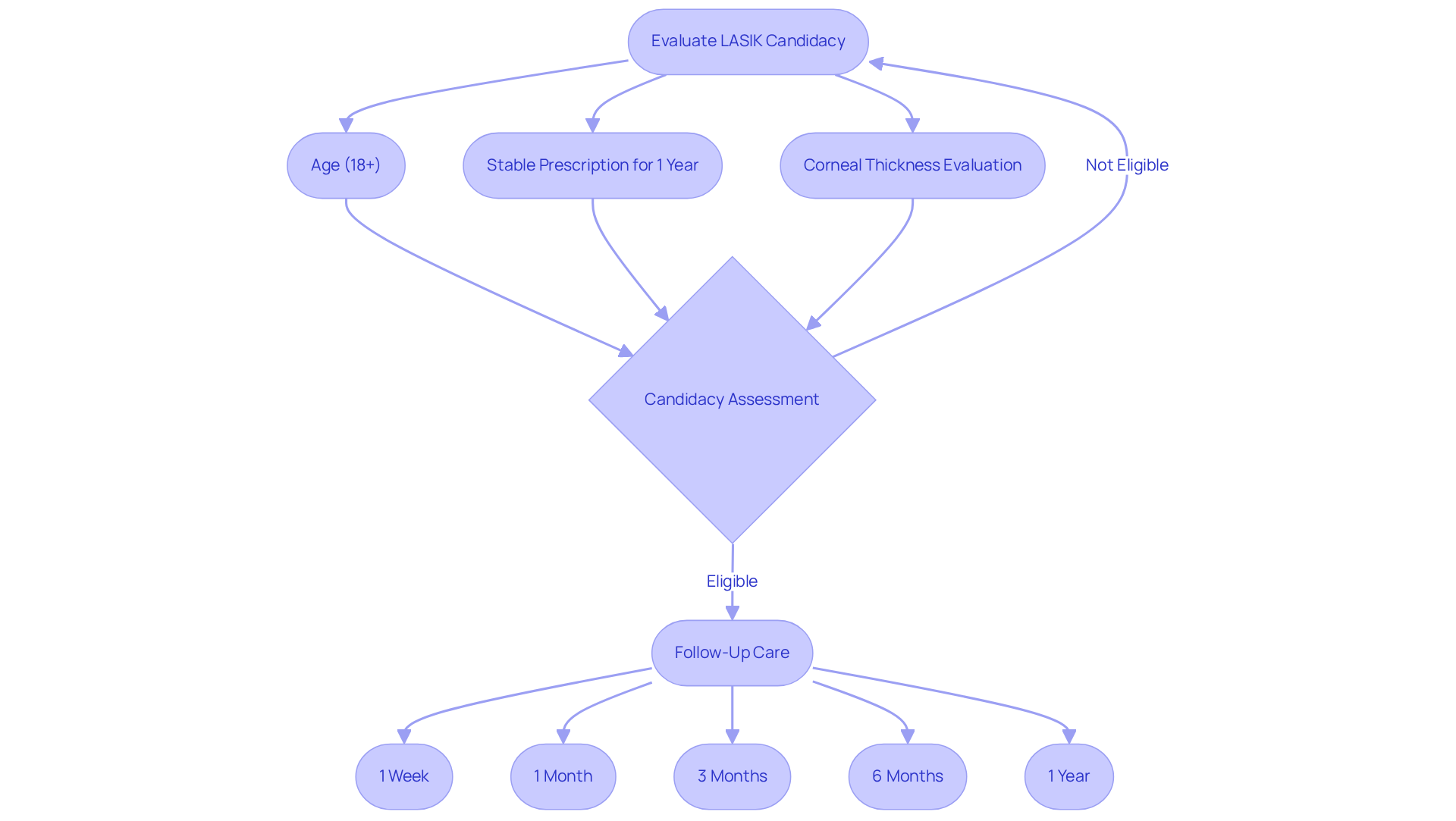 This flowchart guides you through the steps to evaluate if LASIK is right for you. Start at the top with the main evaluation criteria, then follow the arrows to see the necessary follow-up appointments after the procedure. Each step is important for ensuring your eye health and recovery. This flowchart guides you through the steps to evaluate if LASIK is right for you. Start at the top with the main evaluation criteria, then follow the arrows to see the necessary follow-up appointments after the procedure. Each step is important for ensuring your eye health and recovery.