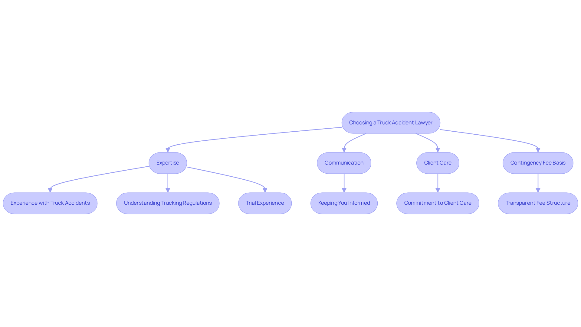 This flowchart guides you through the important factors to consider when selecting a truck accident lawyer. Start at the top and follow the arrows to see what to look for in a lawyer, ensuring you make an informed choice. This flowchart guides you through the important factors to consider when selecting a truck accident lawyer. Start at the top and follow the arrows to see what to look for in a lawyer, ensuring you make an informed choice.