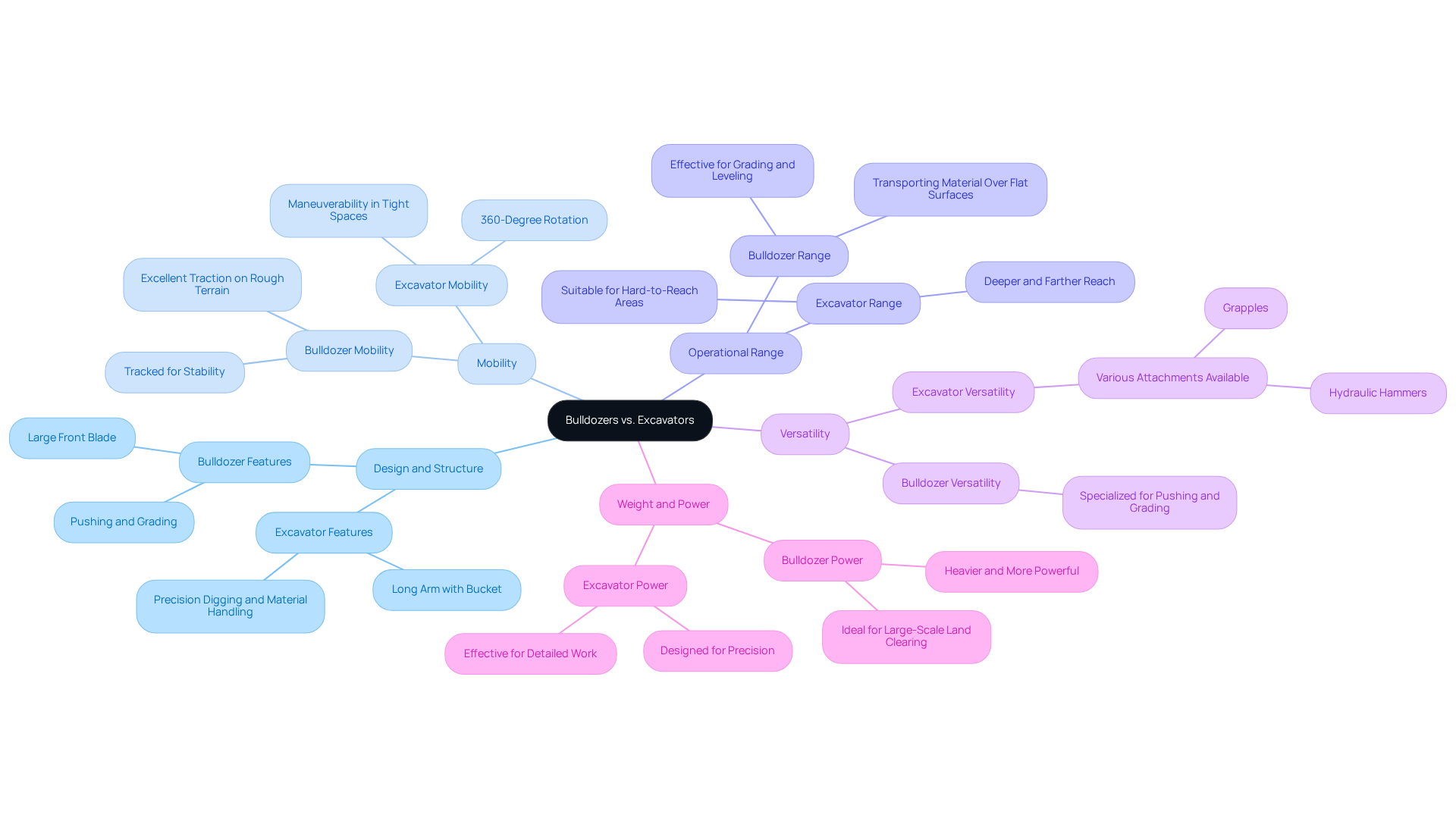 This mindmap illustrates the main differences between bulldozers and excavators. Each branch represents a category of comparison, and the sub-branches provide specific details about how each type of equipment performs in that category. Follow the branches to see how they differ in design, mobility, operational range, versatility, and weight/power.