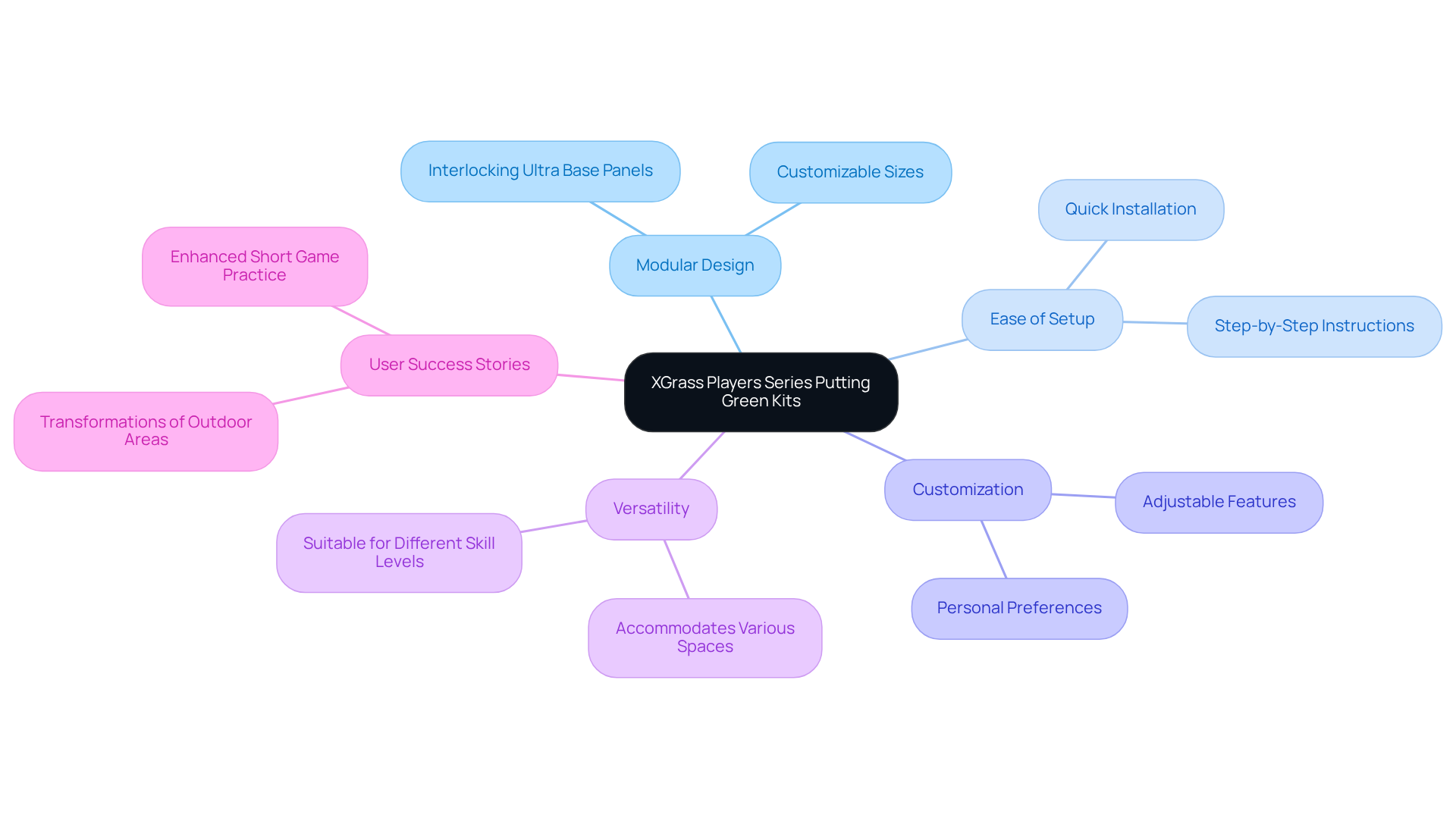 The center represents the main product, and each branch shows a different feature or benefit. Follow the branches to explore how these kits can transform your backyard into a golf practice area. The center represents the main product, and each branch shows a different feature or benefit. Follow the branches to explore how these kits can transform your backyard into a golf practice area.