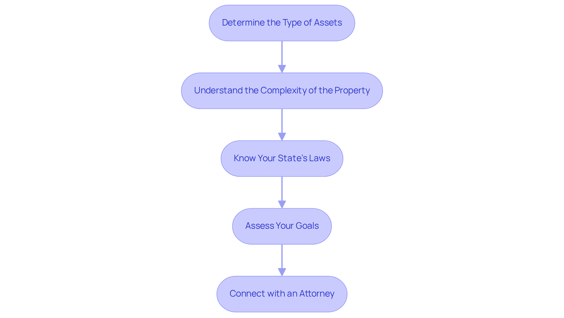 Each box represents a step in the inheritance planning process. Follow the arrows to see how each step builds on the previous one, guiding you through the necessary considerations.