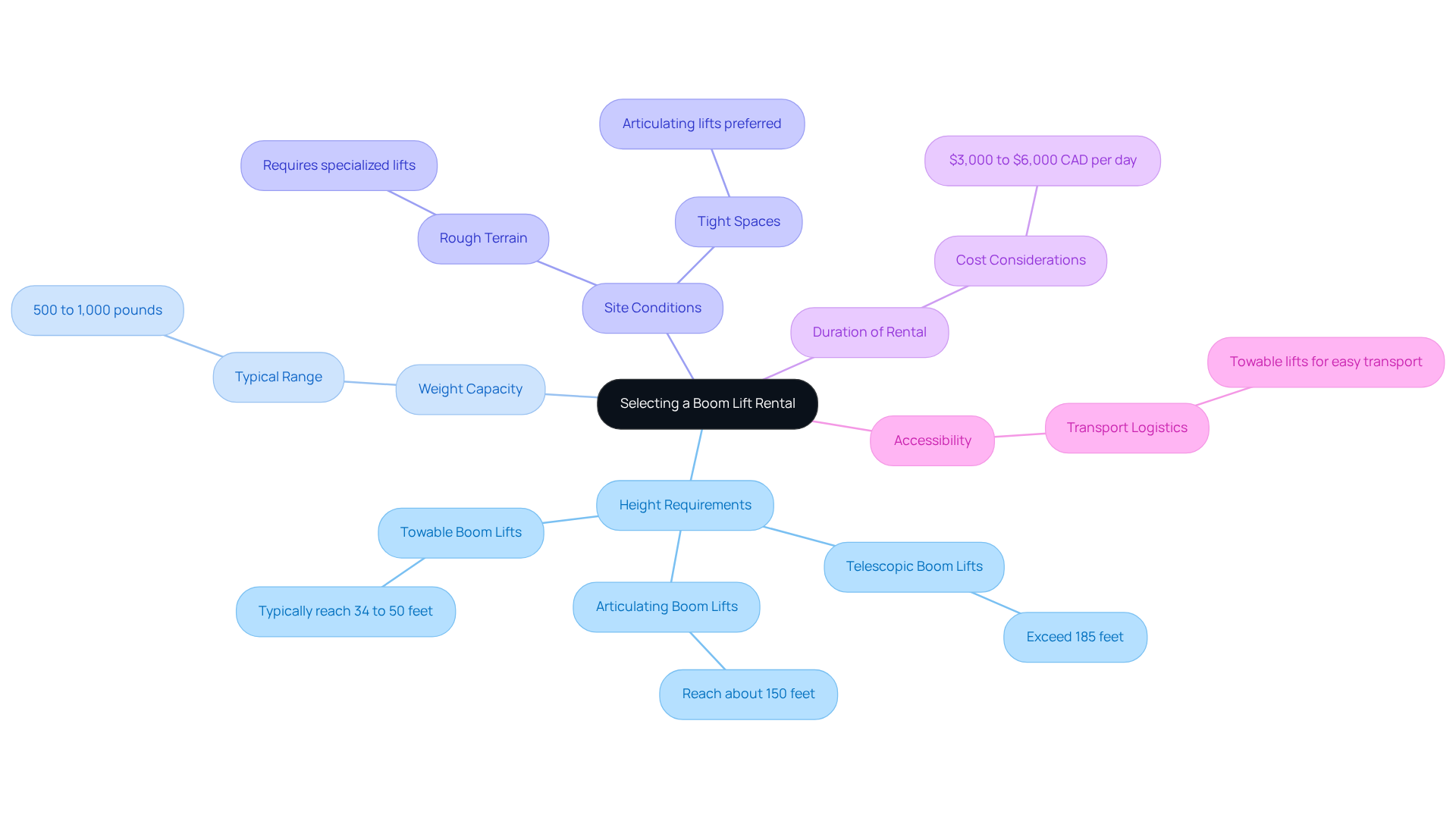 The central node represents the main decision point, while each branch shows a key factor to consider. Sub-branches provide additional details or examples related to each factor, helping you understand what to evaluate when renting a boom lift. The central node represents the main decision point, while each branch shows a key factor to consider. Sub-branches provide additional details or examples related to each factor, helping you understand what to evaluate when renting a boom lift.