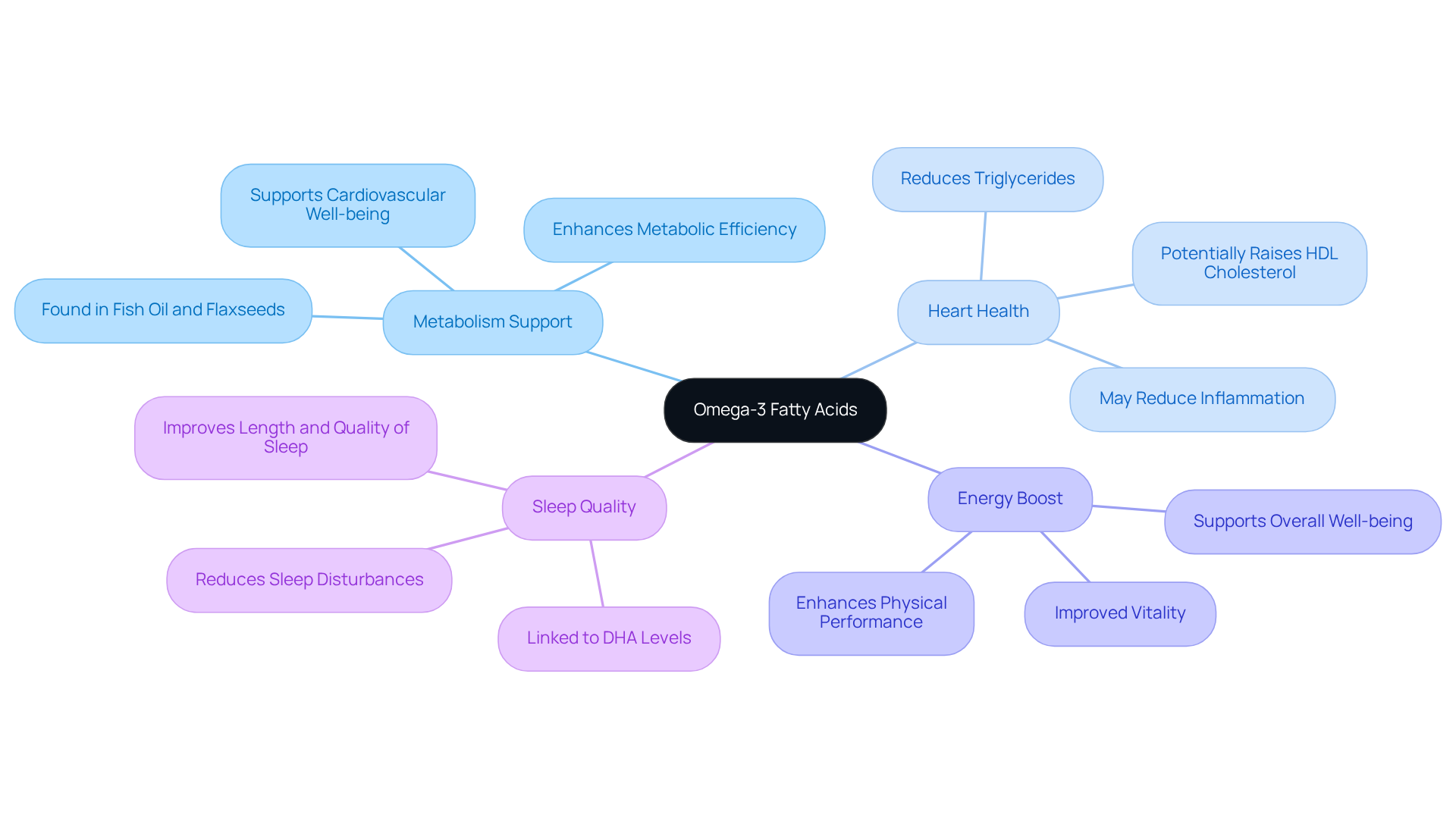 This mindmap illustrates how Omega-3 fatty acids support various aspects of health. Start at the center with Omega-3s, then explore how they enhance metabolism, heart health, energy levels, and sleep quality. Each branch shows a different benefit, helping you understand the holistic impact of these essential fats. This mindmap illustrates how Omega-3 fatty acids support various aspects of health. Start at the center with Omega-3s, then explore how they enhance metabolism, heart health, energy levels, and sleep quality. Each branch shows a different benefit, helping you understand the holistic impact of these essential fats.