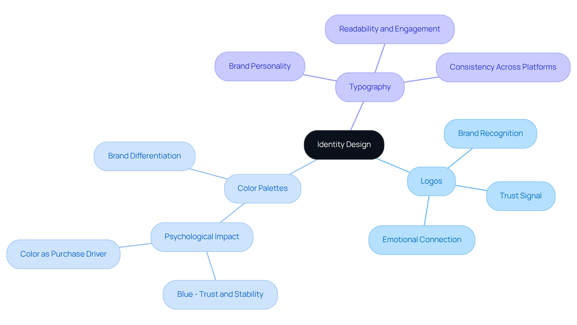 The central node represents the main concept of identity design. Each branch shows a key component, and the sub-branches illustrate how these elements contribute to brand storytelling and consumer connection. The central node represents the main concept of identity design. Each branch shows a key component, and the sub-branches illustrate how these elements contribute to brand storytelling and consumer connection.