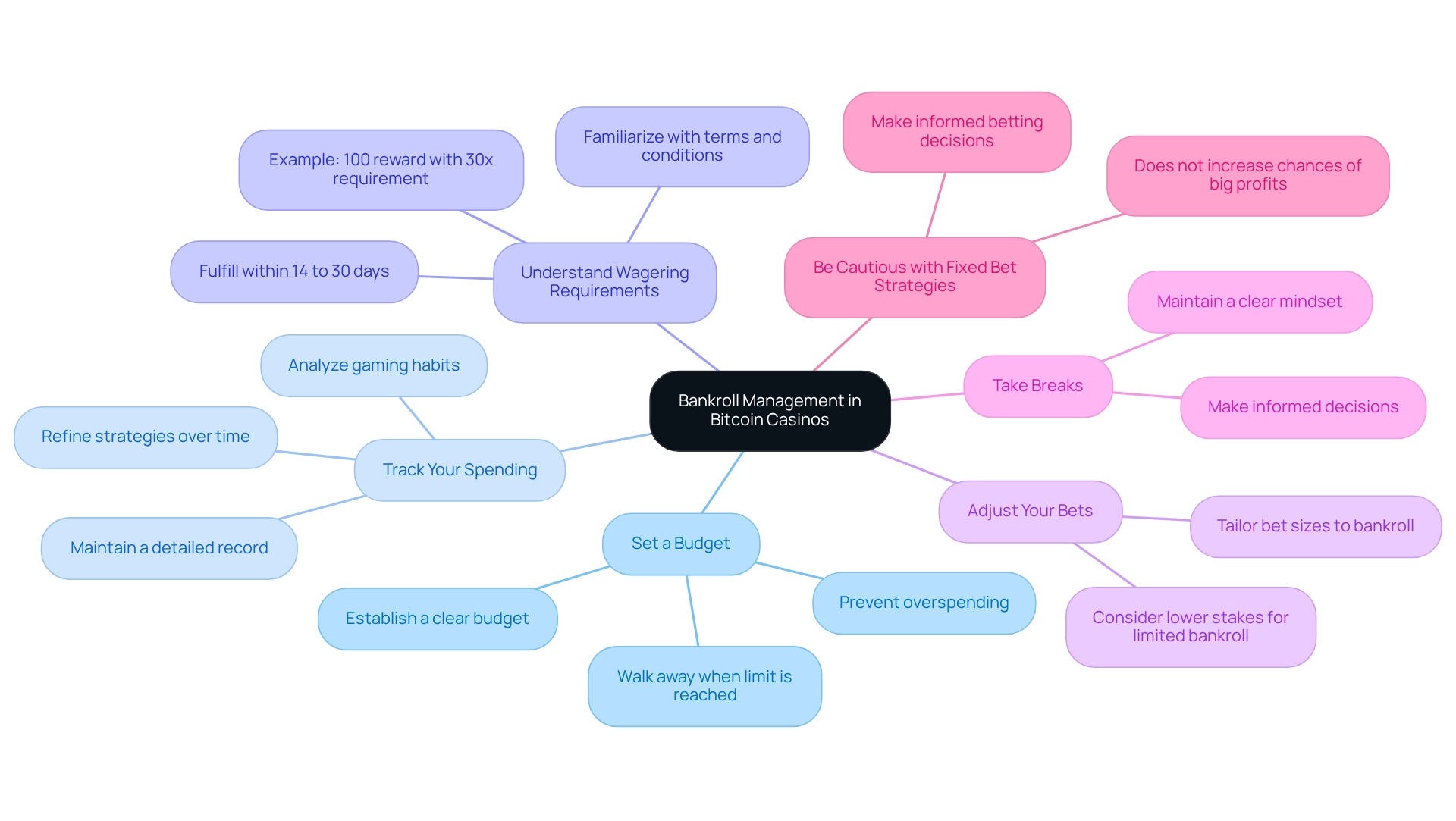 The center represents the overall concept of bankroll management, while the branches show different strategies you can use. Each strategy is important for keeping your gaming experience enjoyable and responsible. The center represents the overall concept of bankroll management, while the branches show different strategies you can use. Each strategy is important for keeping your gaming experience enjoyable and responsible.