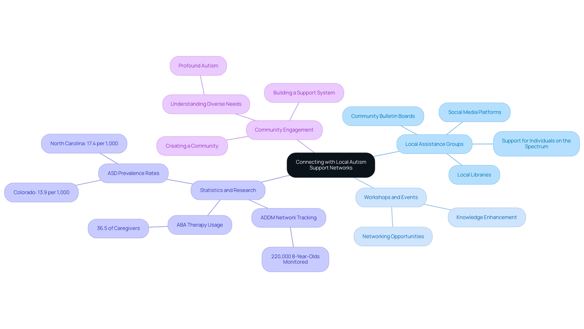 The central node represents the main topic, with branches showing key areas of support and their respective resources or actions.