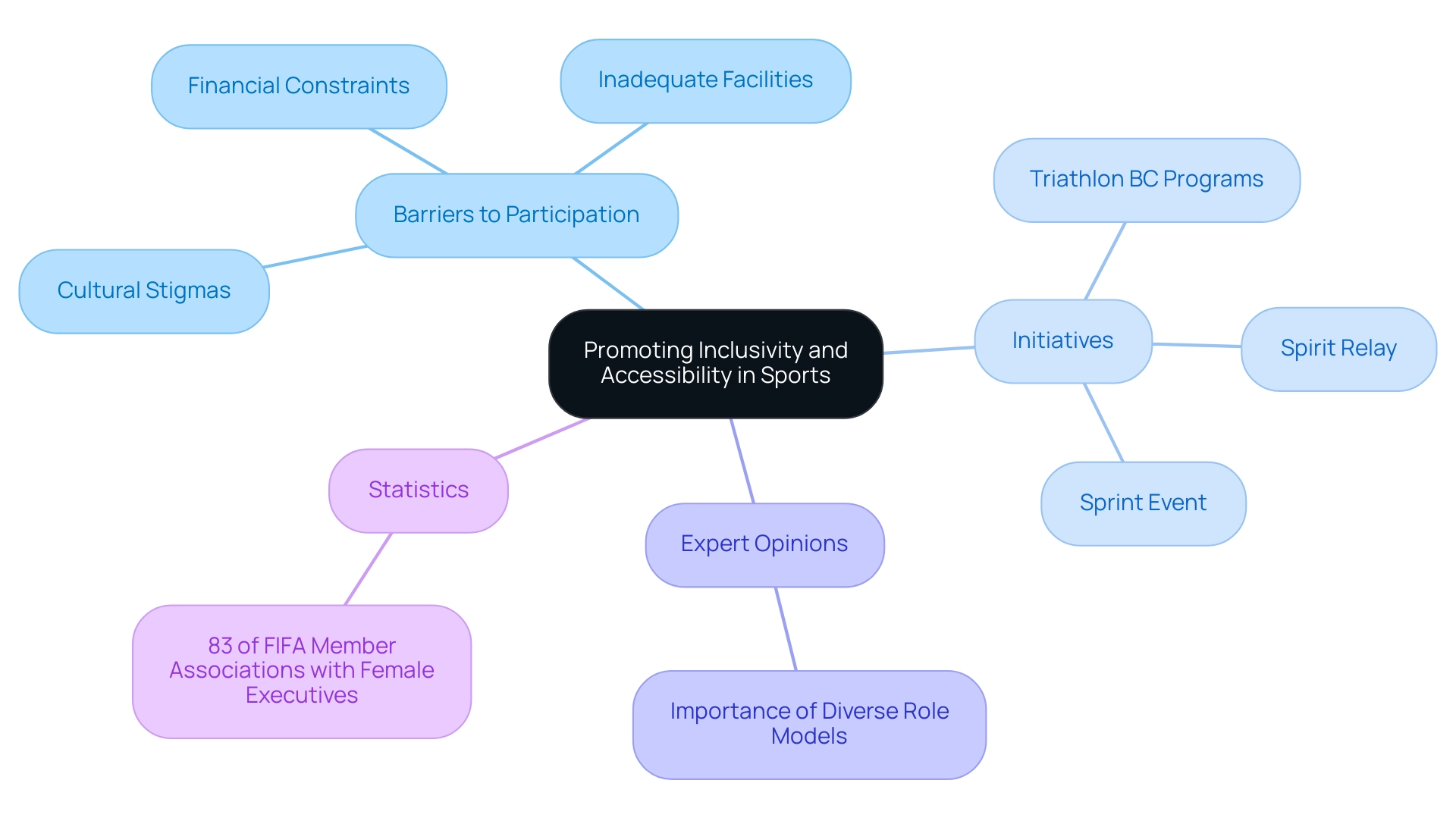 Each branch represents a key area related to inclusivity in sports, with color-coded categories to signify different themes such as barriers, initiatives, expert insights, and statistics.