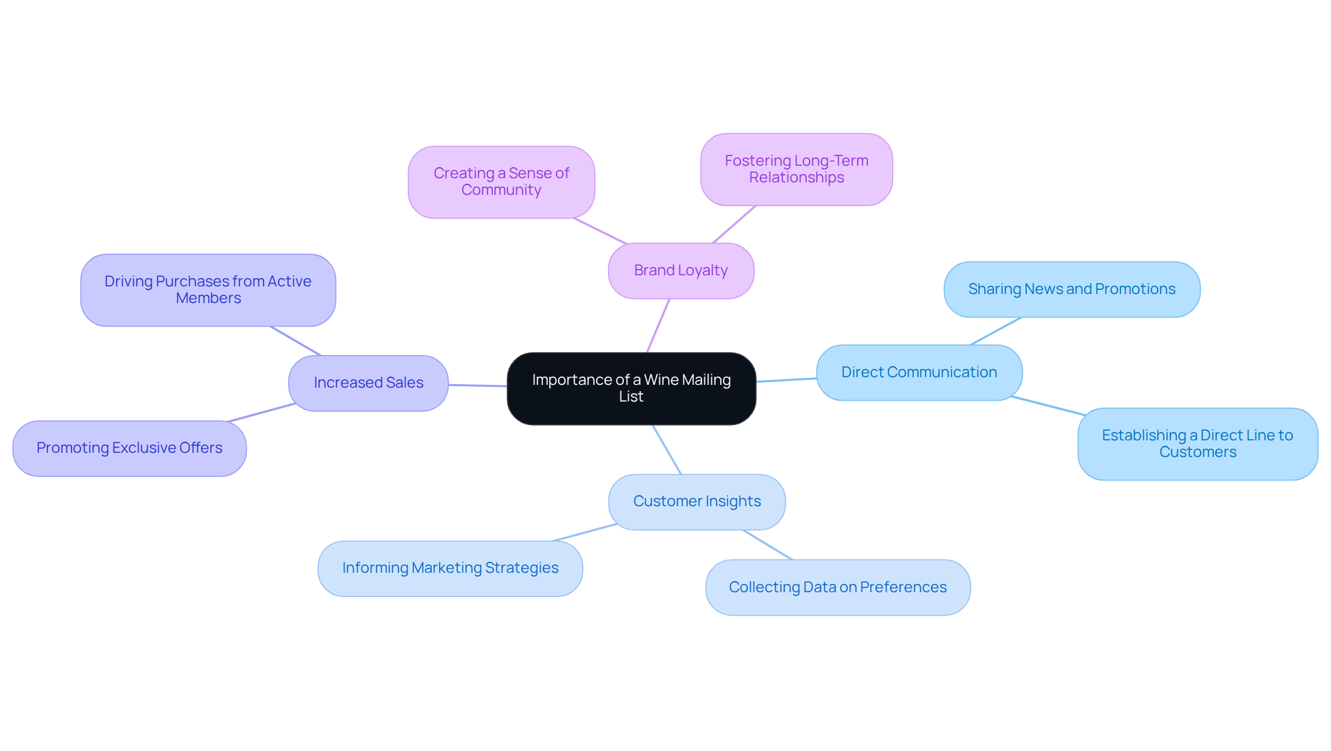 The center shows the main idea, and each branch represents a key benefit of having a wine mailing list. The sub-branches provide further details or examples, helping you understand how each benefit contributes to the success of vineyards.